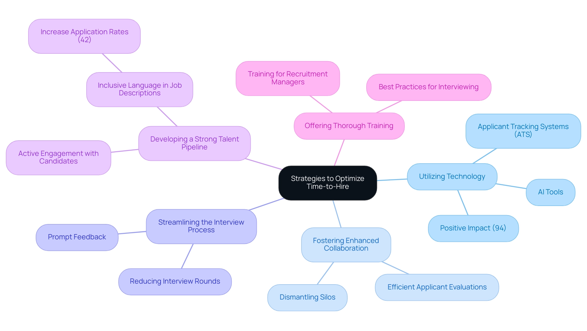 Each branch represents a strategy for optimizing time-to-hire, with colors indicating different areas of focus.