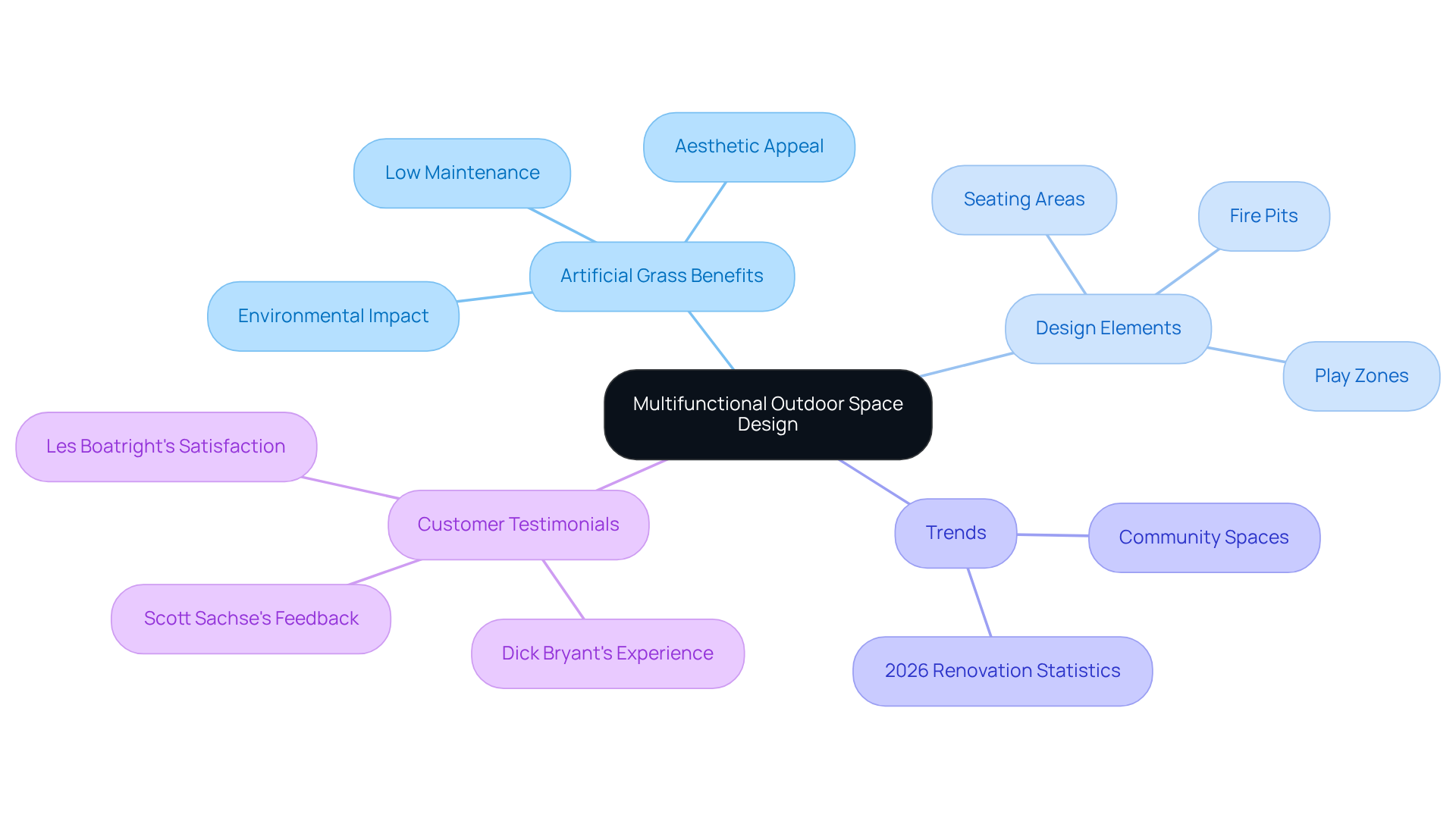 This mindmap starts with the main idea of designing outdoor spaces using artificial grass. Each branch represents a different aspect of the design, such as benefits, elements, trends, and customer feedback. Follow the branches to explore how these elements connect and contribute to creating inviting and functional outdoor environments. This mindmap starts with the main idea of designing outdoor spaces using artificial grass. Each branch represents a different aspect of the design, such as benefits, elements, trends, and customer feedback. Follow the branches to explore how these elements connect and contribute to creating inviting and functional outdoor environments.