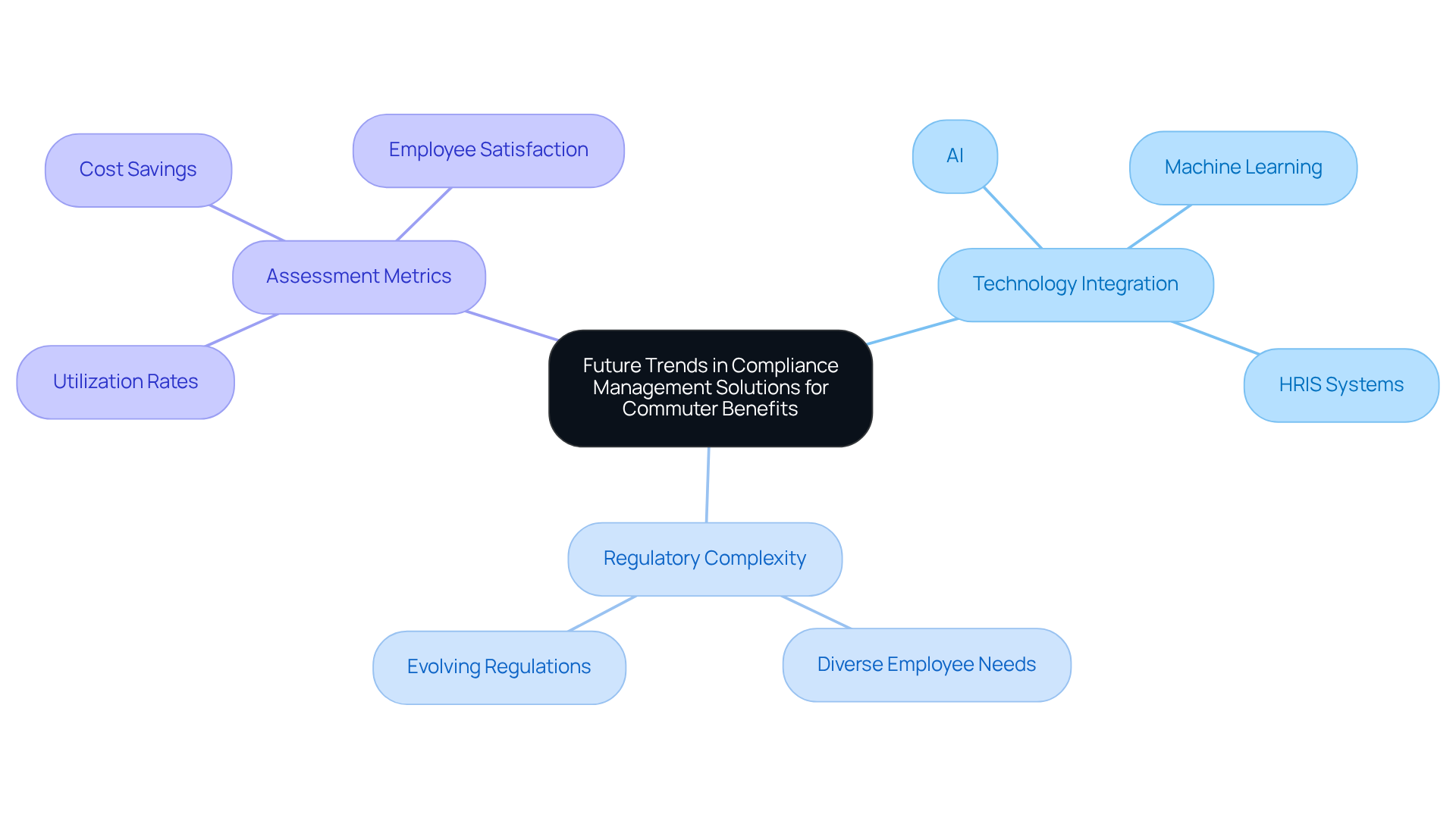 Start at the center with the main topic, then explore the branches to see how technology, regulations, and metrics are interconnected in shaping the future of commuter benefits.