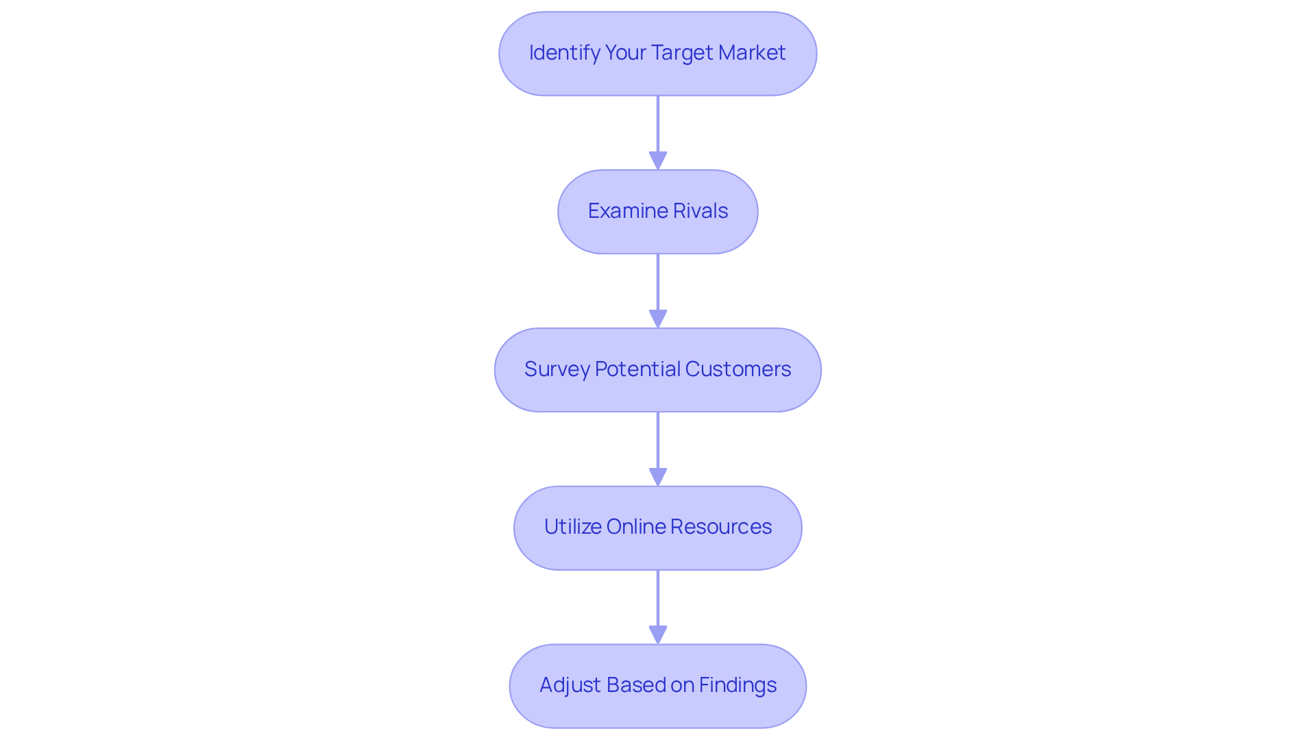 Each box shows a step in the market research process. Follow the arrows to see how each step leads to the next, helping you gather the information needed to make smart pricing decisions.