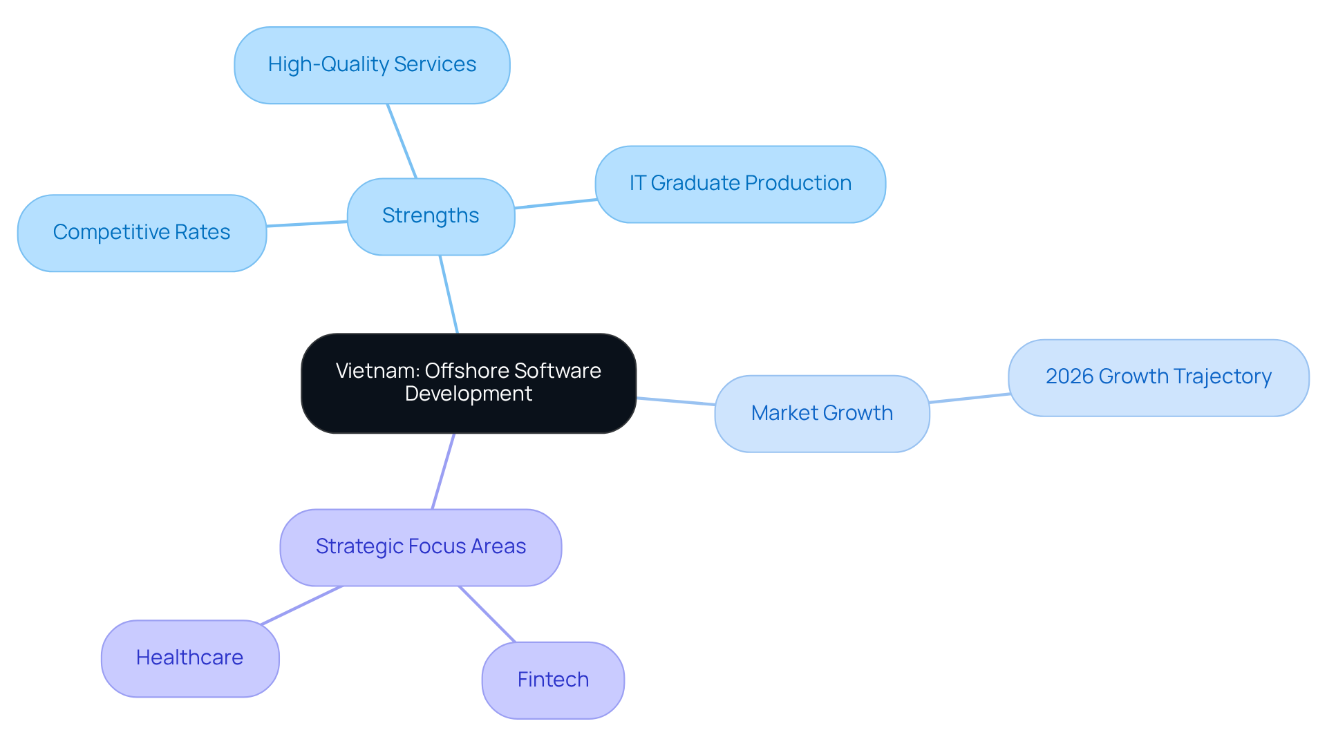 This mindmap illustrates Vietnam's strengths and growth in offshore software development. Start at the center with the main topic, then explore the branches to see how strengths and strategic focuses contribute to its rising status in the global market.