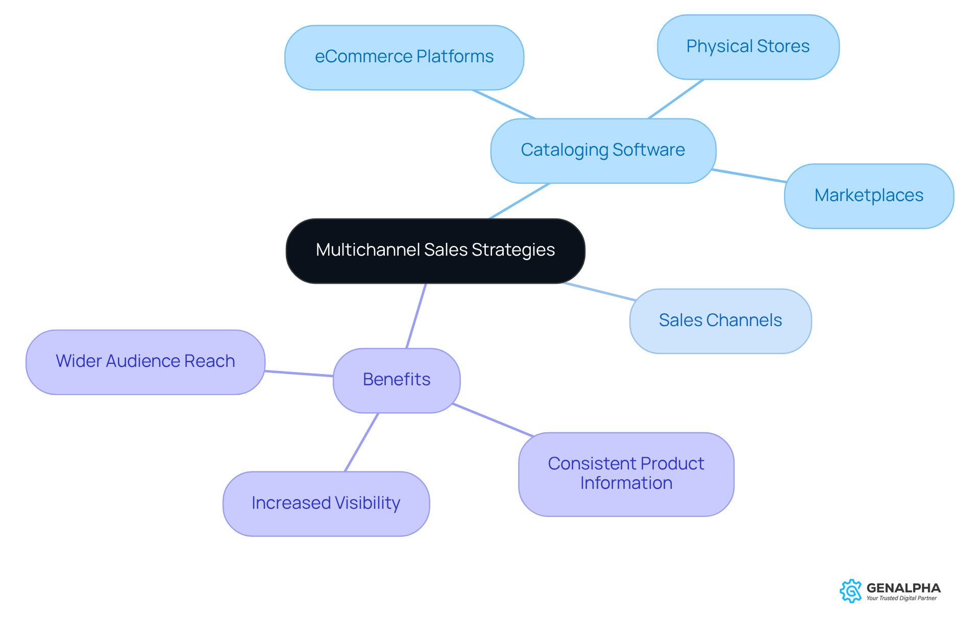 The center represents the main strategy, and the branches show how cataloging software and various sales channels contribute to reaching more customers and boosting sales. The center represents the main strategy, and the branches show how cataloging software and various sales channels contribute to reaching more customers and boosting sales.