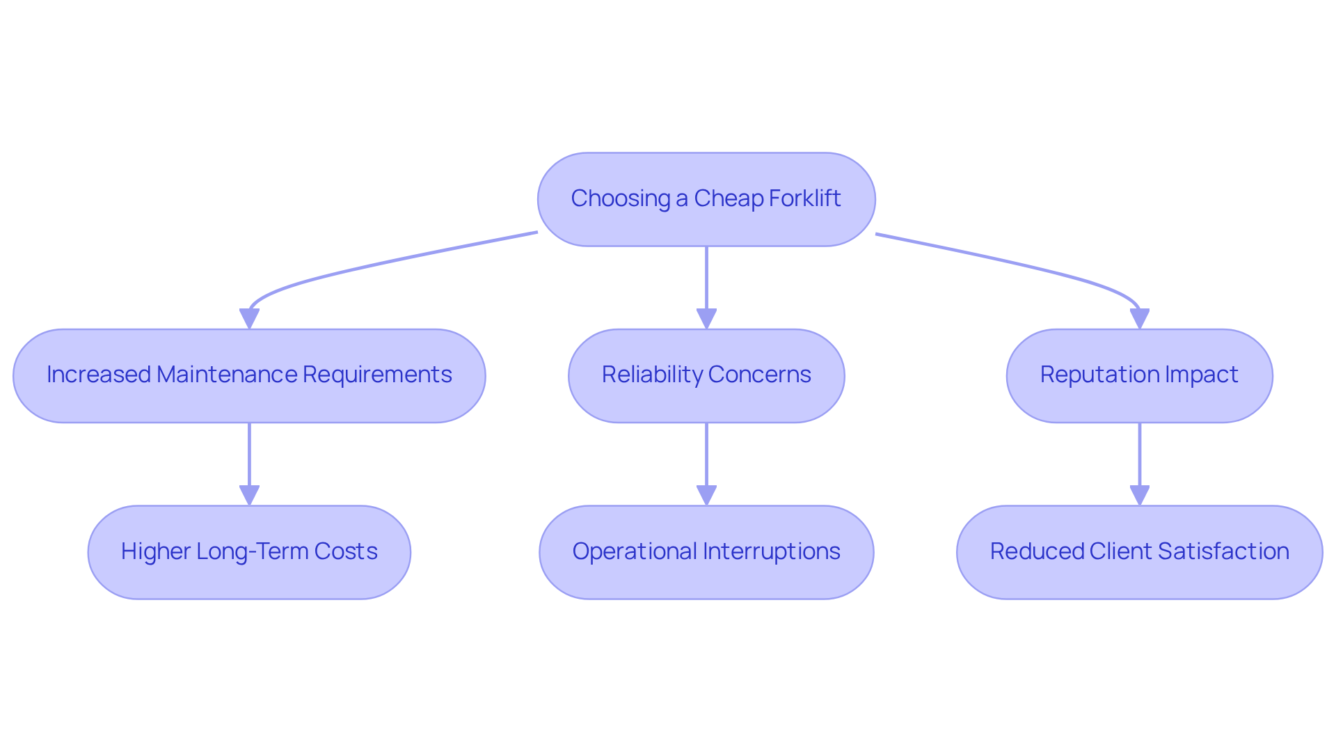 This flowchart helps you visualize the decision-making process when considering a cheap forklift. Start at the top with the initial choice, then follow the arrows to see how each factor can lead to various outcomes that affect your business in the long run. This flowchart helps you visualize the decision-making process when considering a cheap forklift. Start at the top with the initial choice, then follow the arrows to see how each factor can lead to various outcomes that affect your business in the long run.