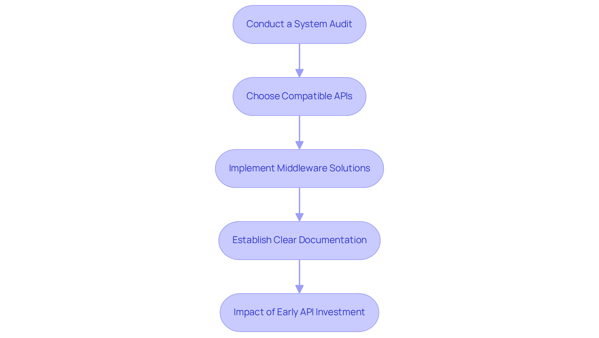 Each box outlines a step in the process. Follow the arrows to see the order in which these steps should be completed for successful API integration.