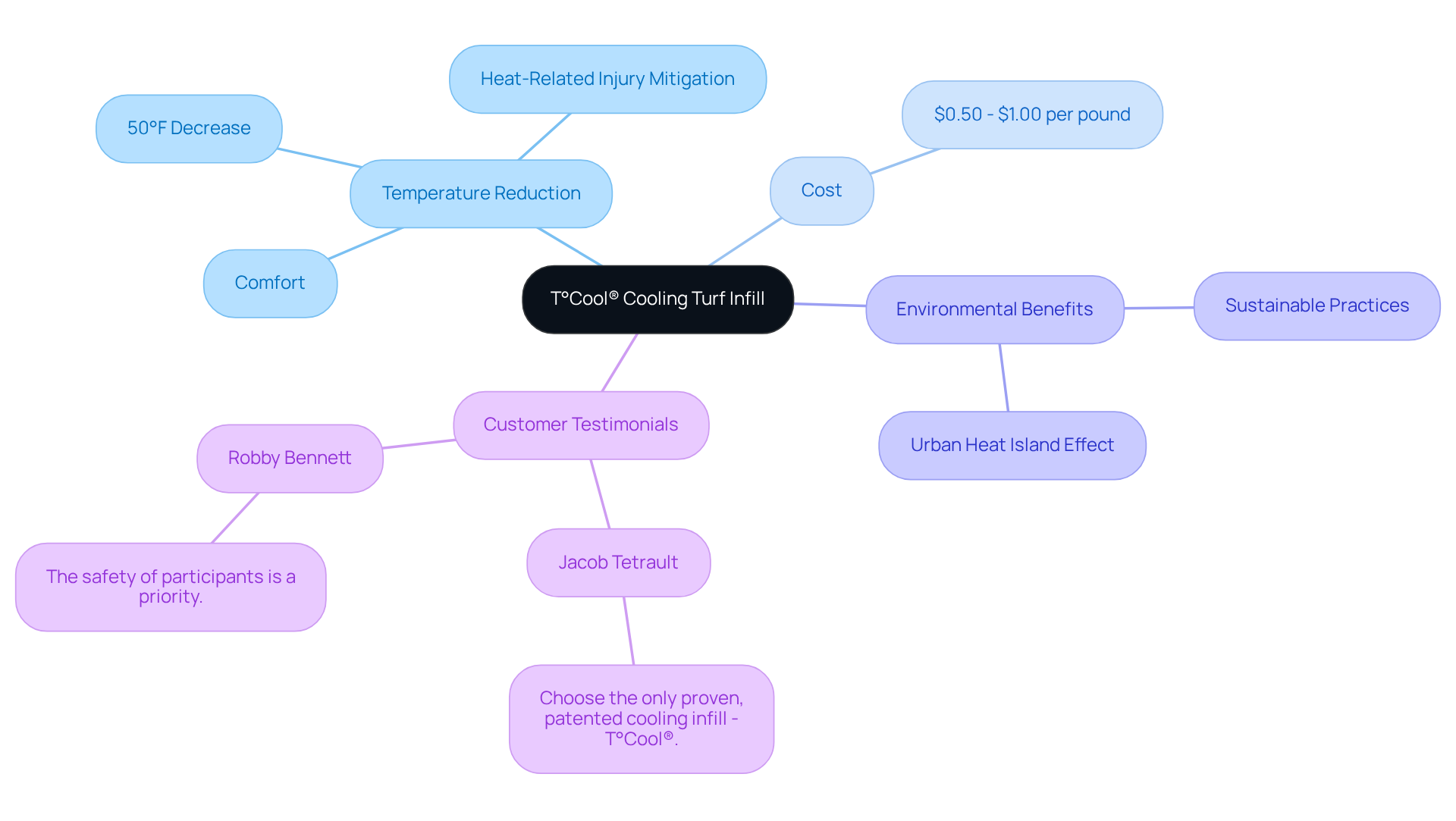 The central node represents the cooling turf infill product, while the branches show its various benefits. Each branch connects to specific details, helping you understand how T°Cool® improves outdoor environments. The central node represents the cooling turf infill product, while the branches show its various benefits. Each branch connects to specific details, helping you understand how T°Cool® improves outdoor environments.