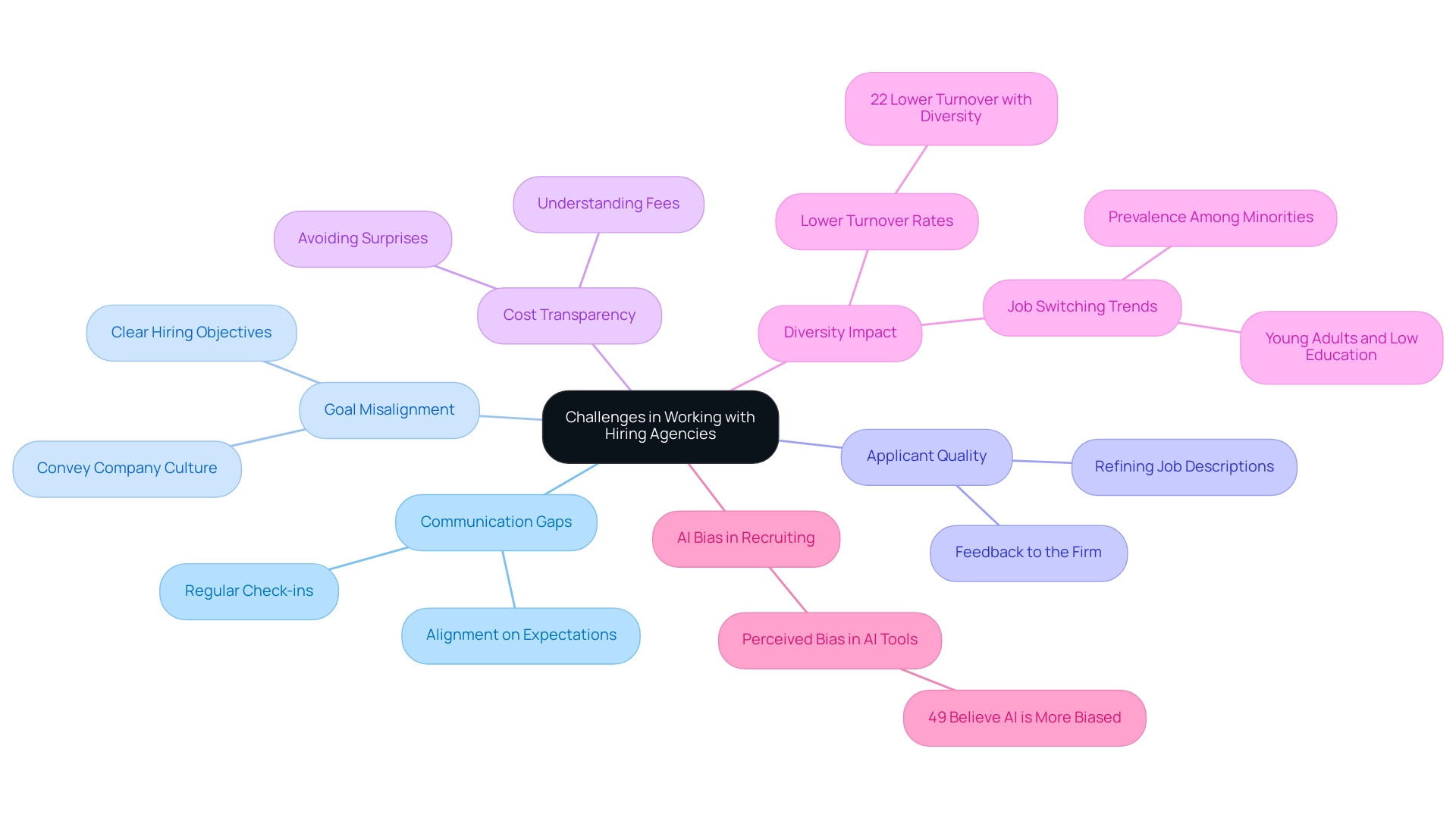 Each branch represents a key challenge or insight, with sub-branches detailing strategies or relevant statistics.