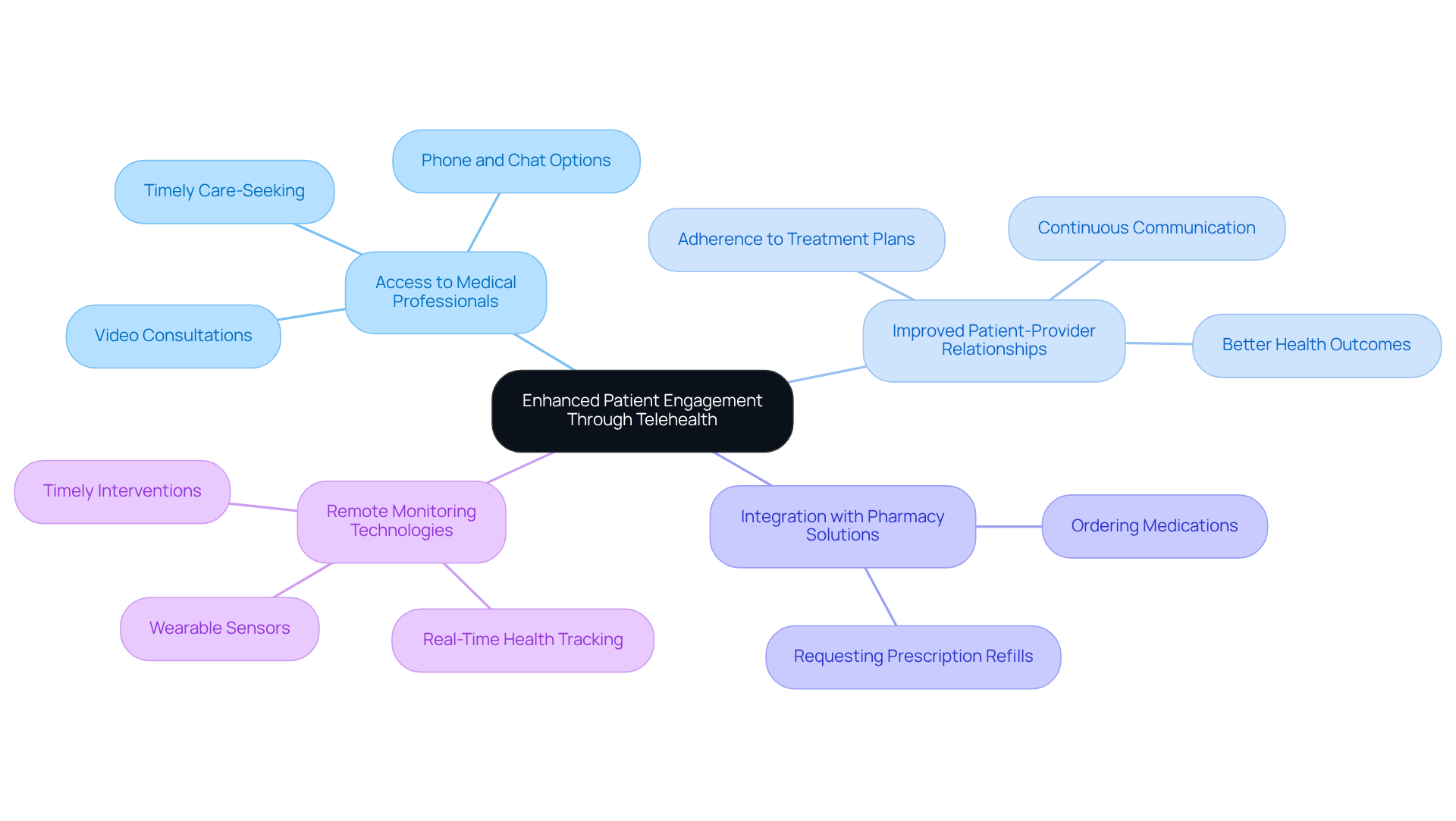 The central node represents the main theme, while the branches illustrate key aspects of telehealth that contribute to better patient engagement. Each color-coded branch helps you see how different elements connect to the overall goal of improving healthcare access and outcomes.