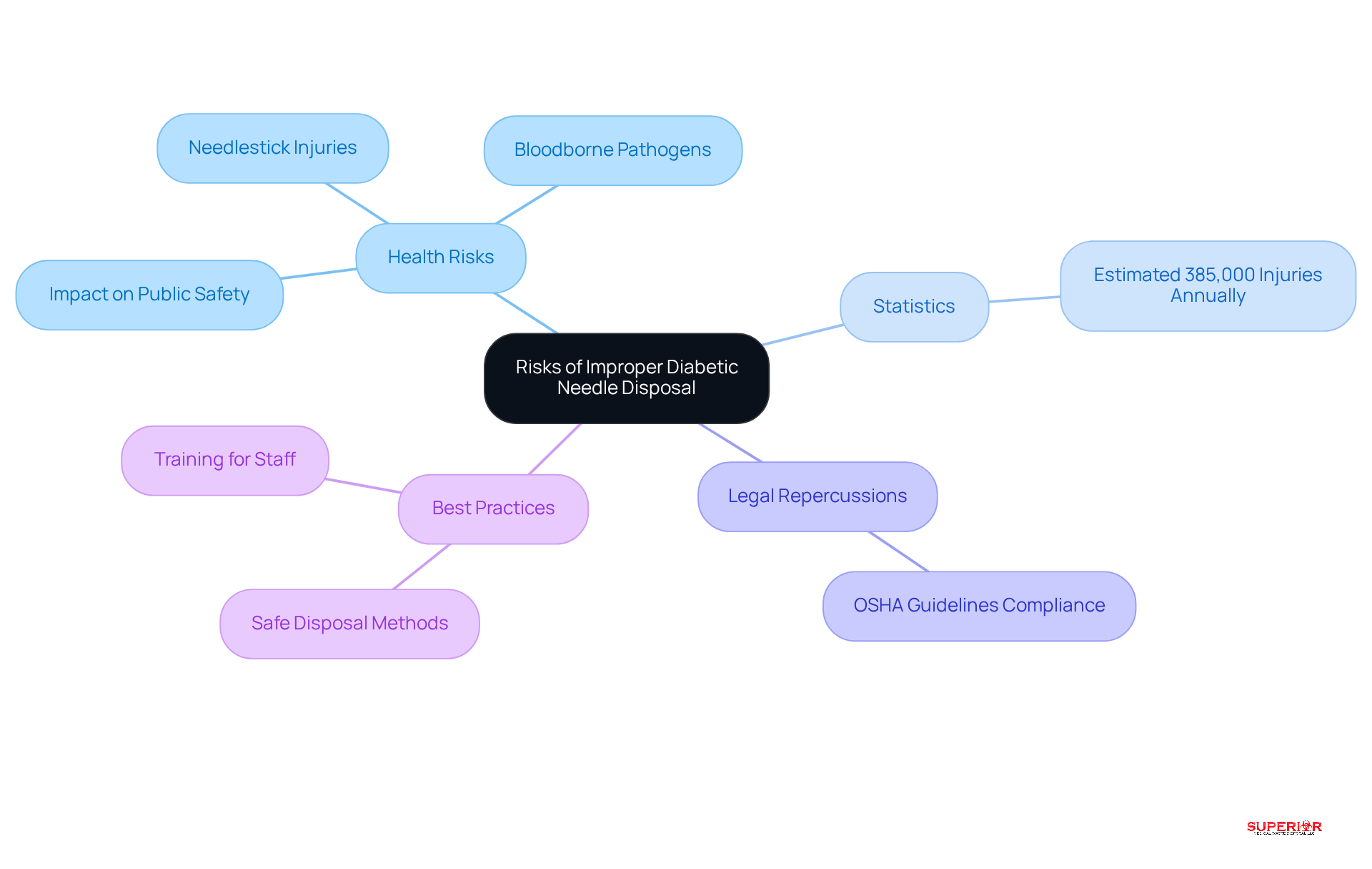 The central node represents the main topic, while branches show related risks and actions. Each color-coded branch helps you quickly identify different aspects of the issue.