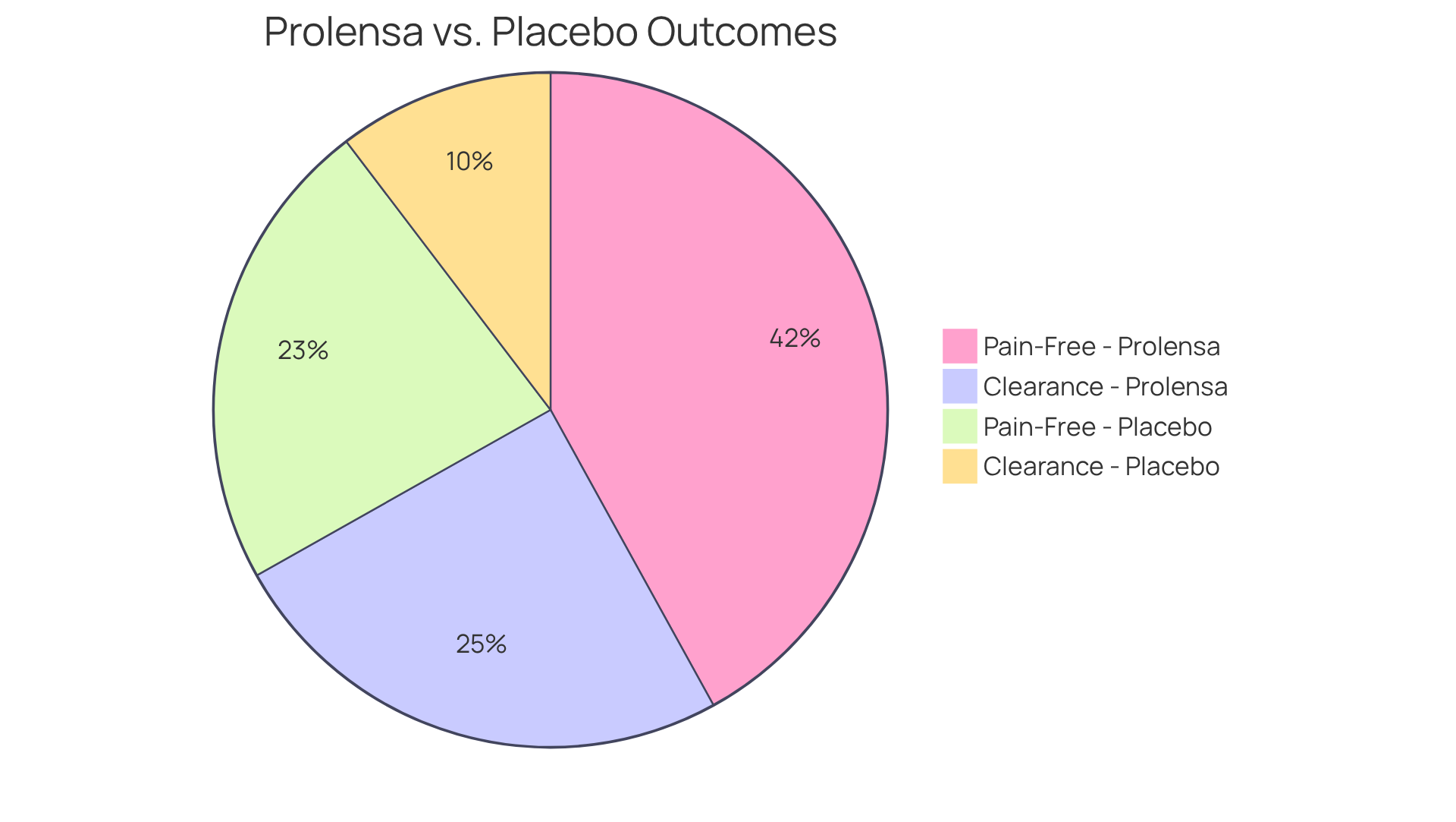 This pie chart shows how effective Prolensa is compared to a placebo. Each slice represents the percentage of patients who experienced specific outcomes, helping you see how much better Prolensa performed in reducing inflammation and pain.