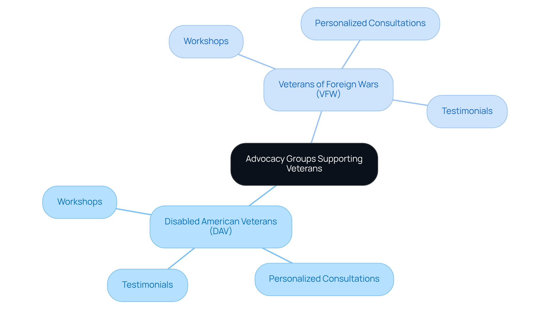 Start at the center with the main topic of advocacy groups, then follow the branches to see how each organization contributes to helping veterans understand and claim their tax benefits.