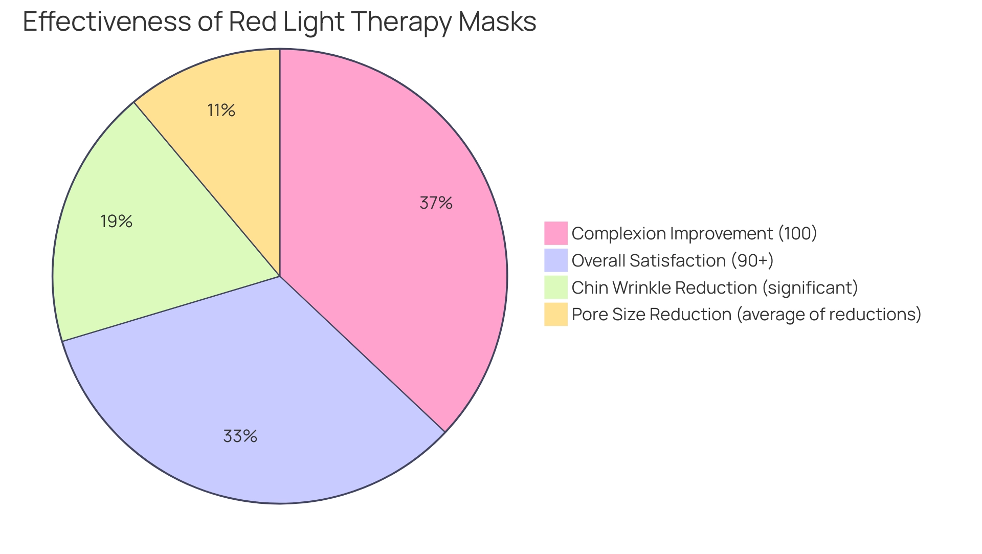 Segments represent different improvements and satisfaction rates from using the therapy masks: Overall Satisfaction, Complexion Improvement, Chin Wrinkle Reduction, and Pore Size Reduction.