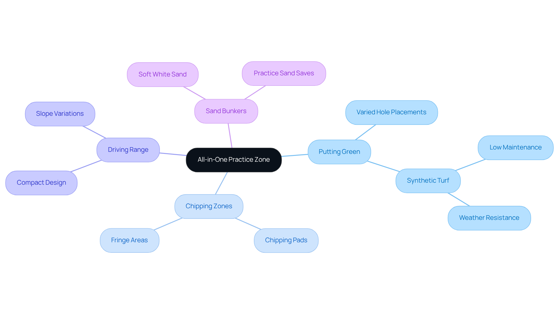 The center represents the main idea of creating a practice zone. Each branch shows different features you can include, and the sub-branches detail specific elements that enhance your golfing experience.