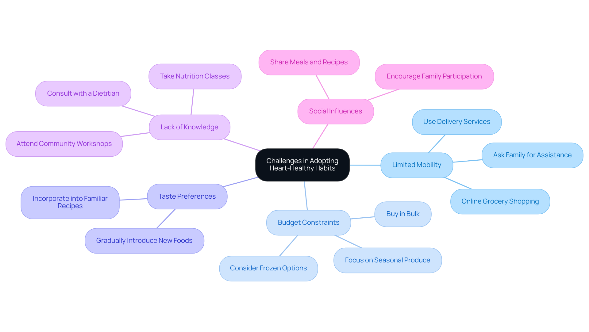 This mindmap starts with the main challenges of adopting heart-healthy habits at the center. Each branch represents a specific challenge, and the sub-branches show practical strategies to tackle those challenges. Follow the branches to see how to overcome each obstacle and embrace a healthier lifestyle.
