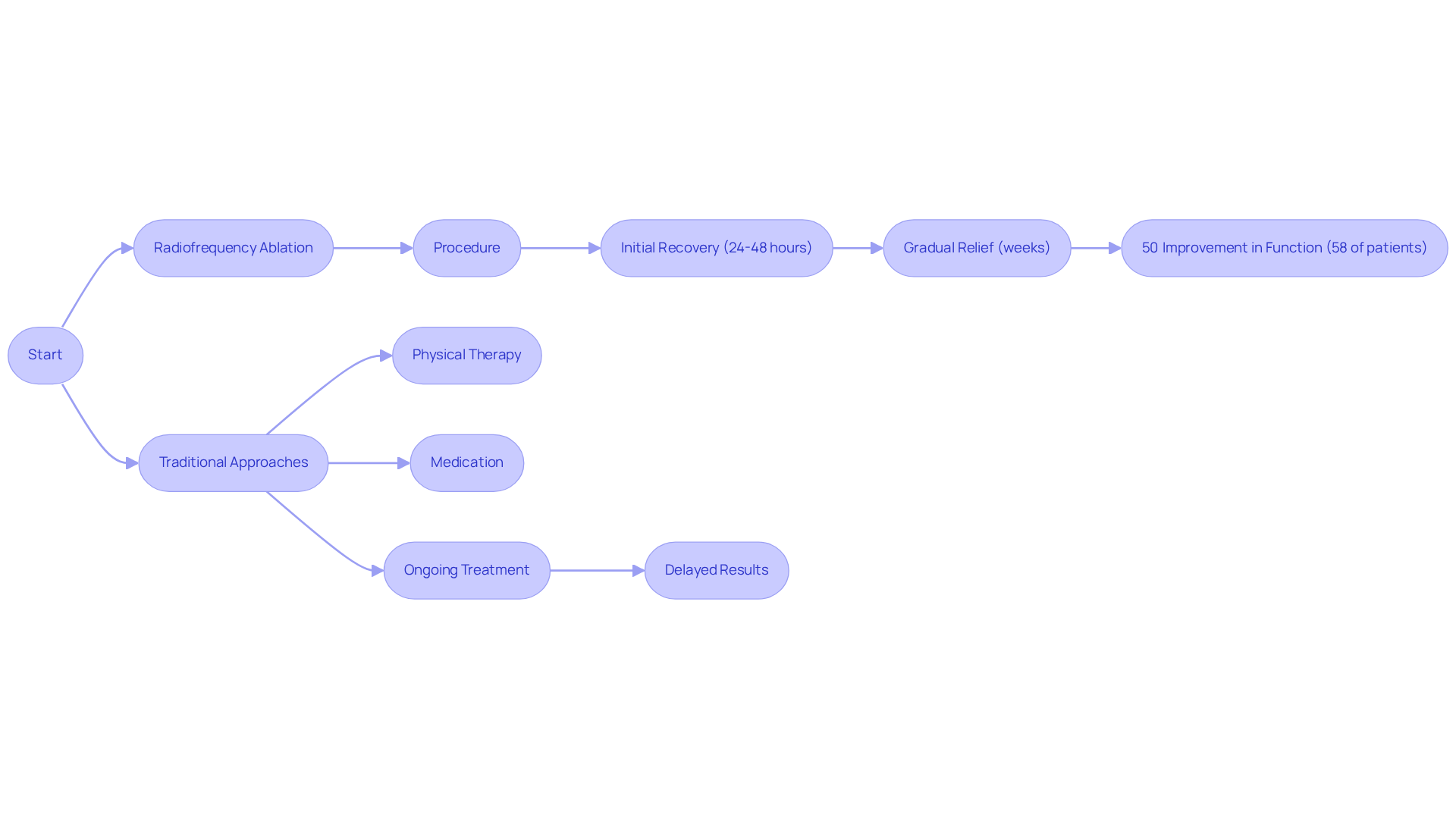 This flowchart shows the recovery journey for two pain management methods. Follow the arrows to see how quickly patients can expect relief and improvement in function with each approach. The left side represents radiofrequency ablation, which offers faster initial recovery, while the right side shows traditional methods that may take longer to yield results. This flowchart shows the recovery journey for two pain management methods. Follow the arrows to see how quickly patients can expect relief and improvement in function with each approach. The left side represents radiofrequency ablation, which offers faster initial recovery, while the right side shows traditional methods that may take longer to yield results.