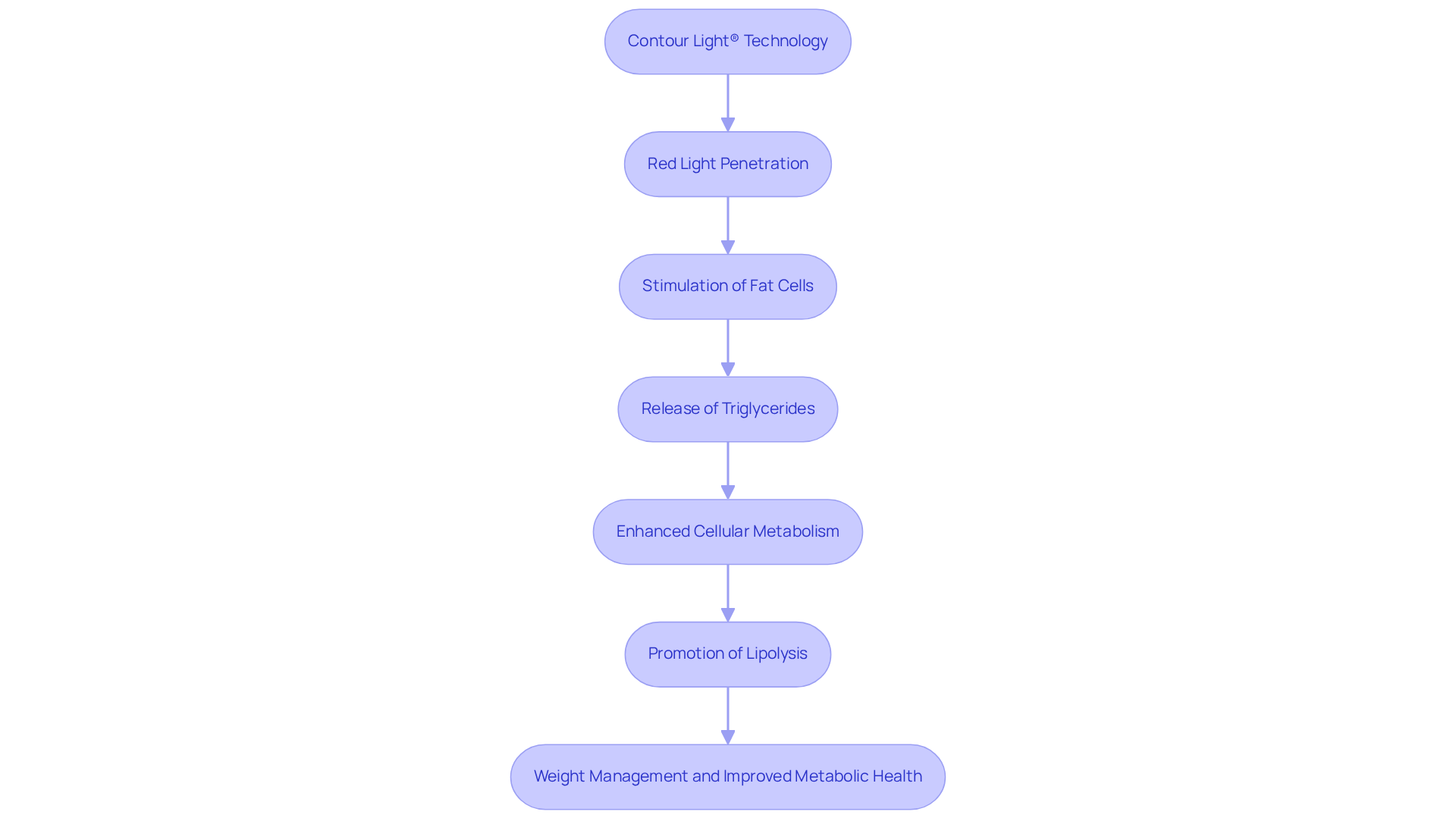 Follow the arrows to see how Contour Light® technology works step-by-step, from the initial light therapy to the final benefits for weight management and metabolic health.
