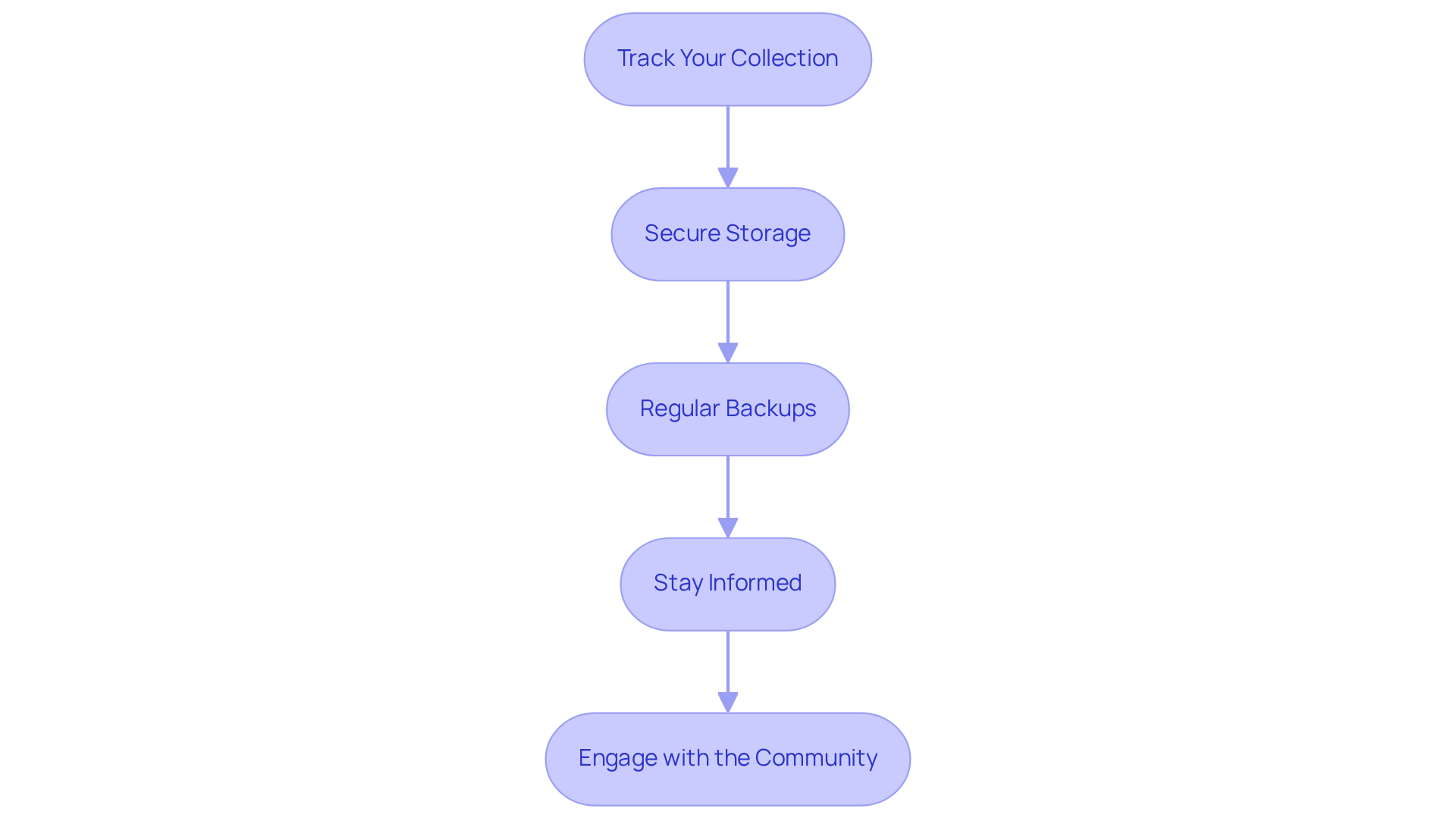 Each box represents a crucial step in managing your NFTs. Follow the arrows to see how each action builds on the previous one, guiding you through the process of securing your digital assets.