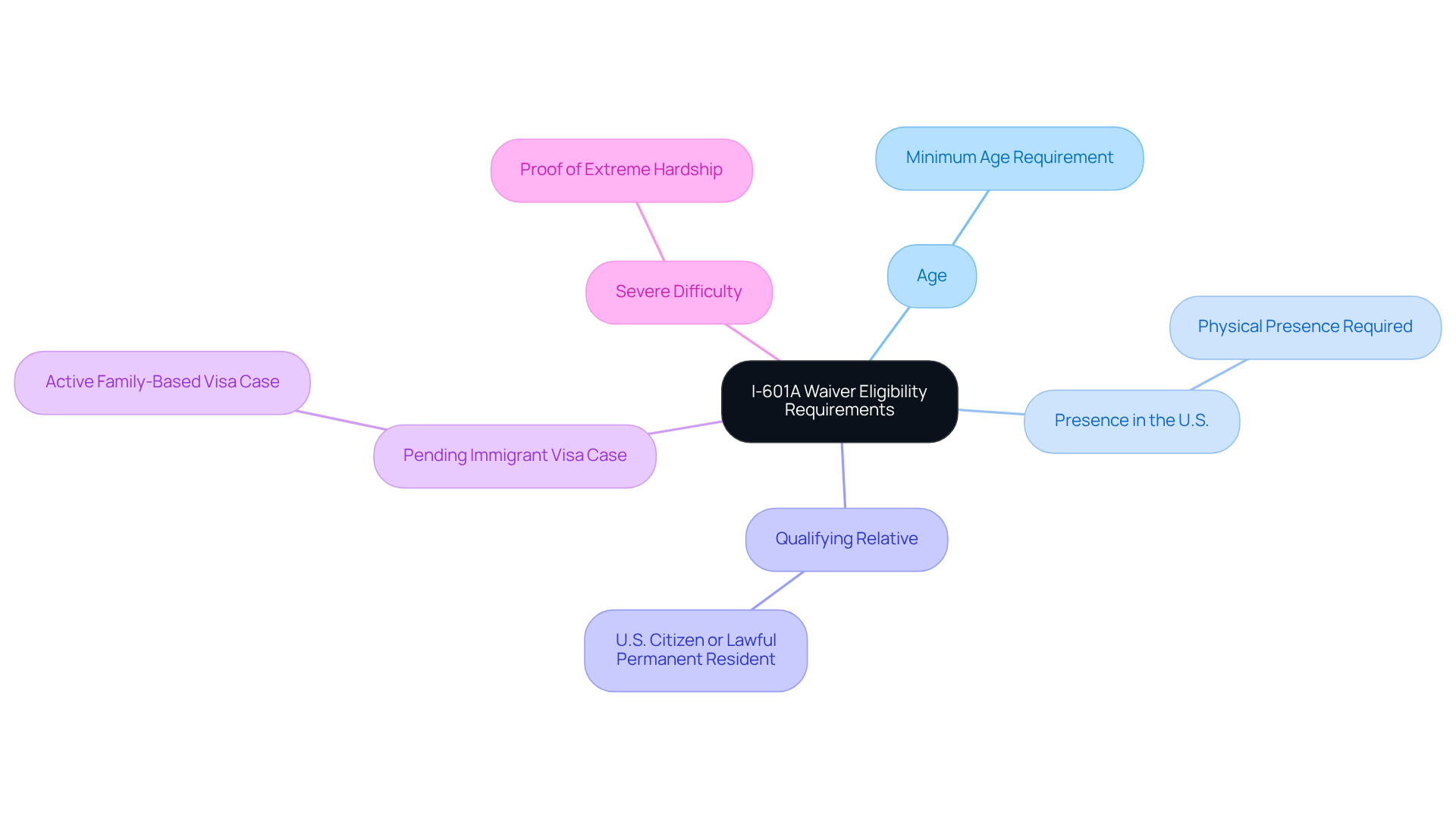 The central node shows the main topic, and each branch highlights a specific eligibility requirement. Follow the branches for a clear understanding of what you need to qualify for the waiver.