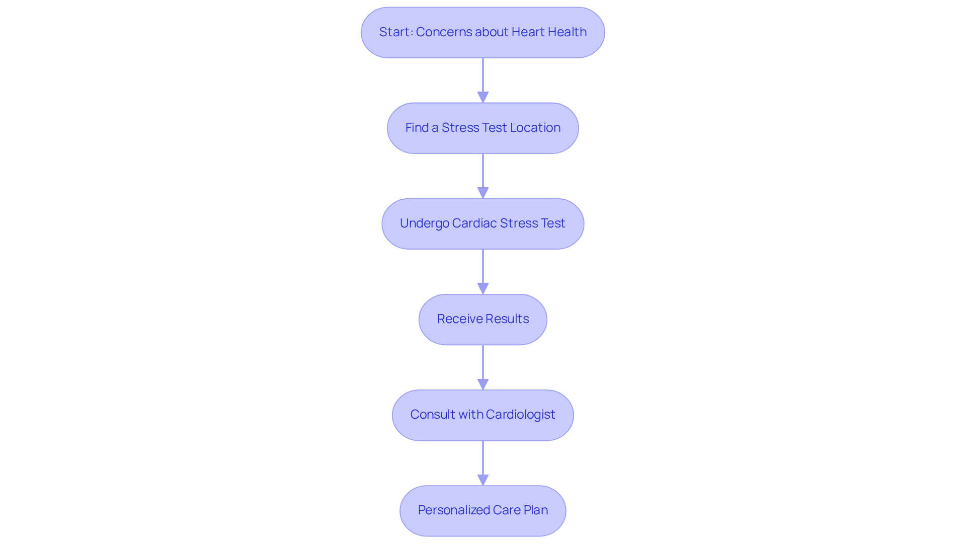 This flowchart guides you through the steps of getting a cardiac stress test, from finding a location to receiving personalized care based on your results. Follow the arrows to see how each step connects.