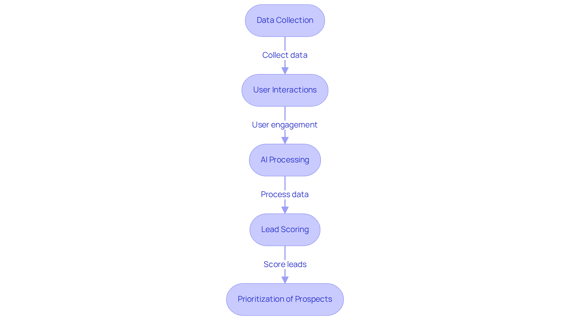 Follow the arrows to see how data is collected and processed to prioritize prospects. Each step shows how the system enhances lead management and boosts conversion rates.