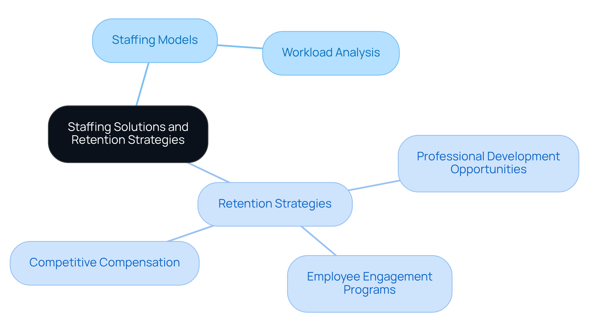 This mindmap starts with the main topic in the center and branches out to show different strategies for improving staffing and retention. Each branch represents a key area of focus, making it easy to see how they relate to the overall goal of enhancing healthcare operations.