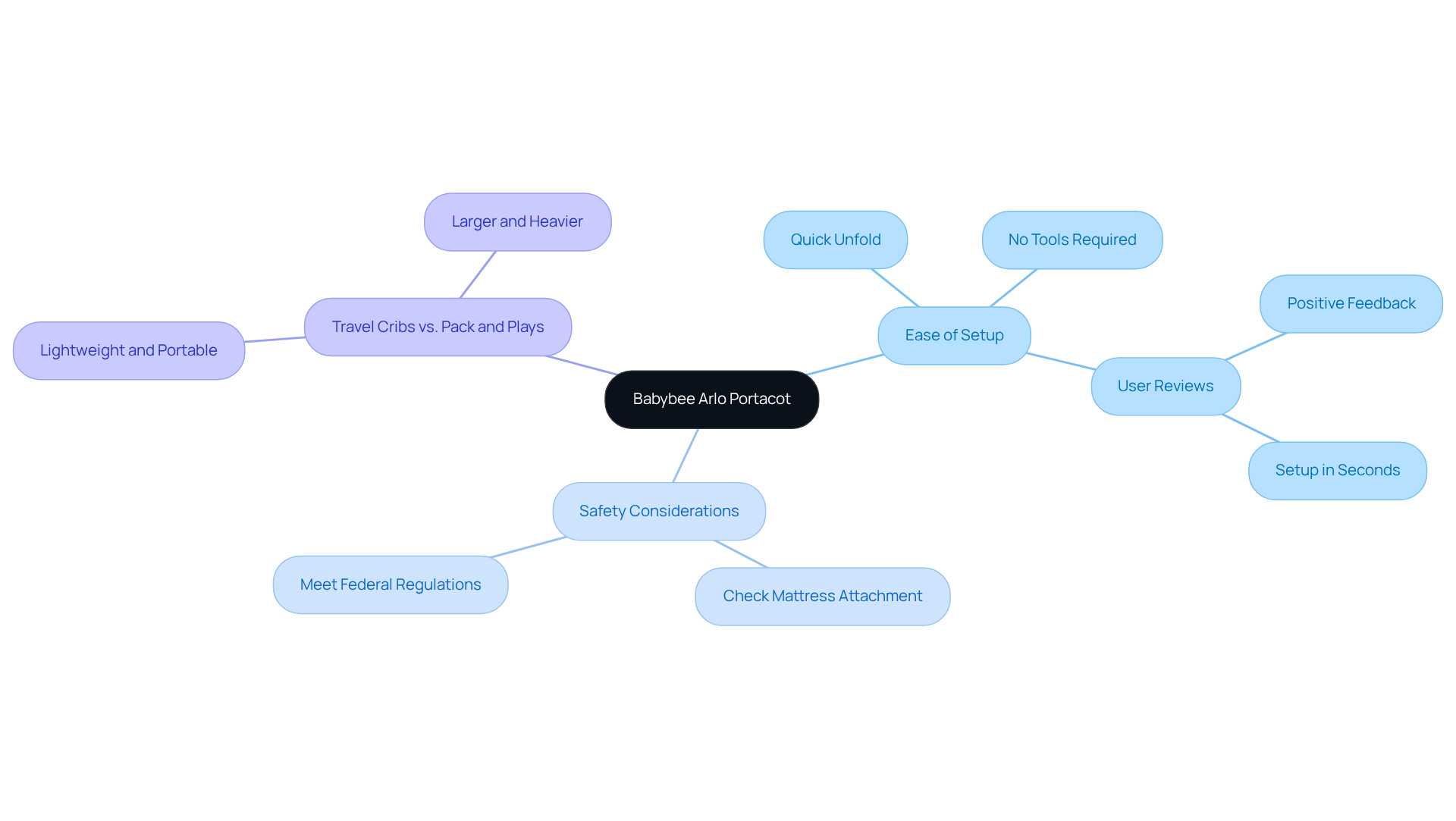 The central node represents the Babybee Arlo Portacot, with branches showing its key features and considerations. Each branch highlights important aspects, making it easy to understand how they relate to the overall user experience.