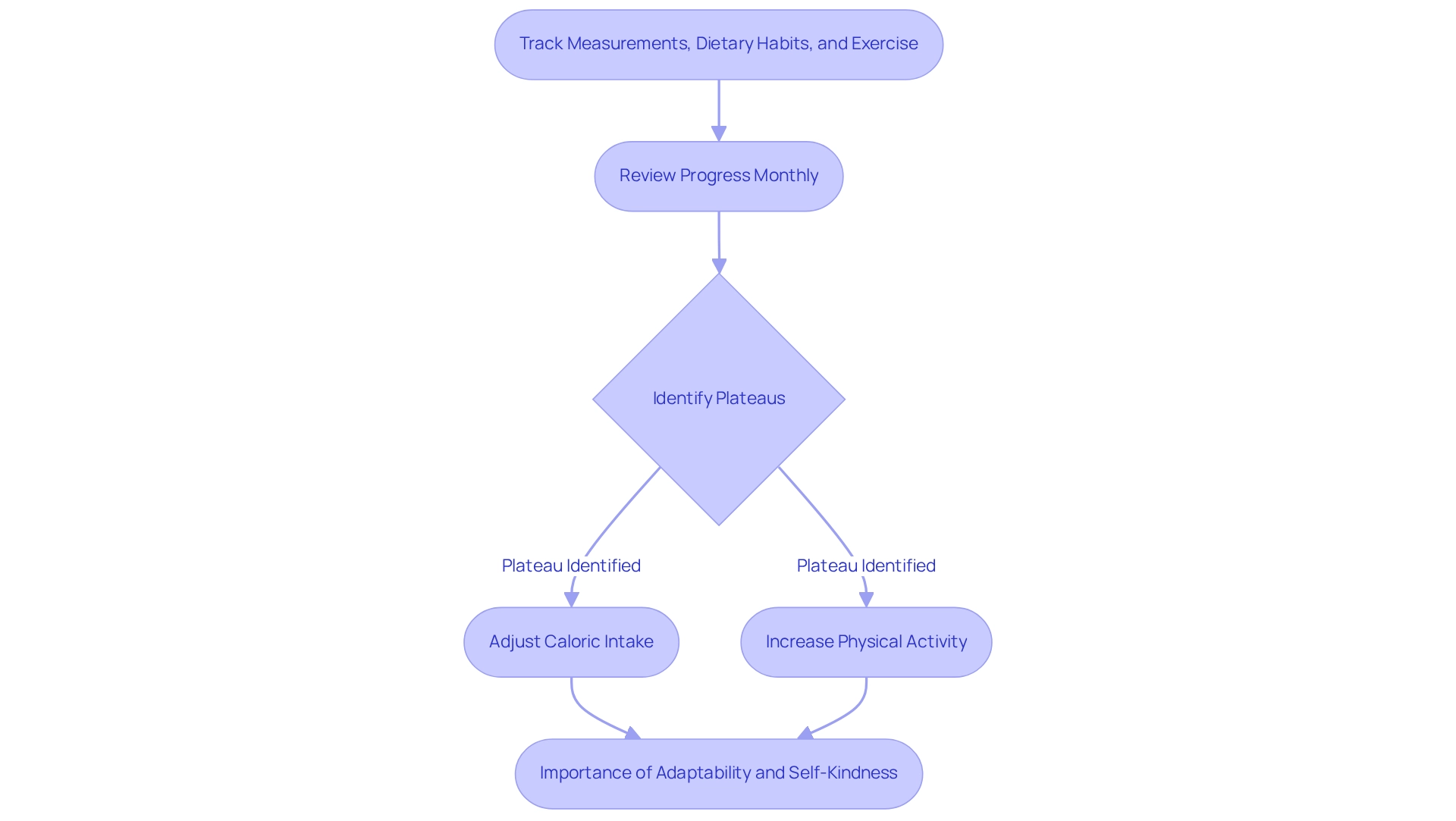 This flowchart outlines how to assess your weight loss journey. Start by tracking your habits, review your progress, and if you hit a plateau, consider making adjustments to your diet or exercise routine. Each step guides you toward achieving better results.