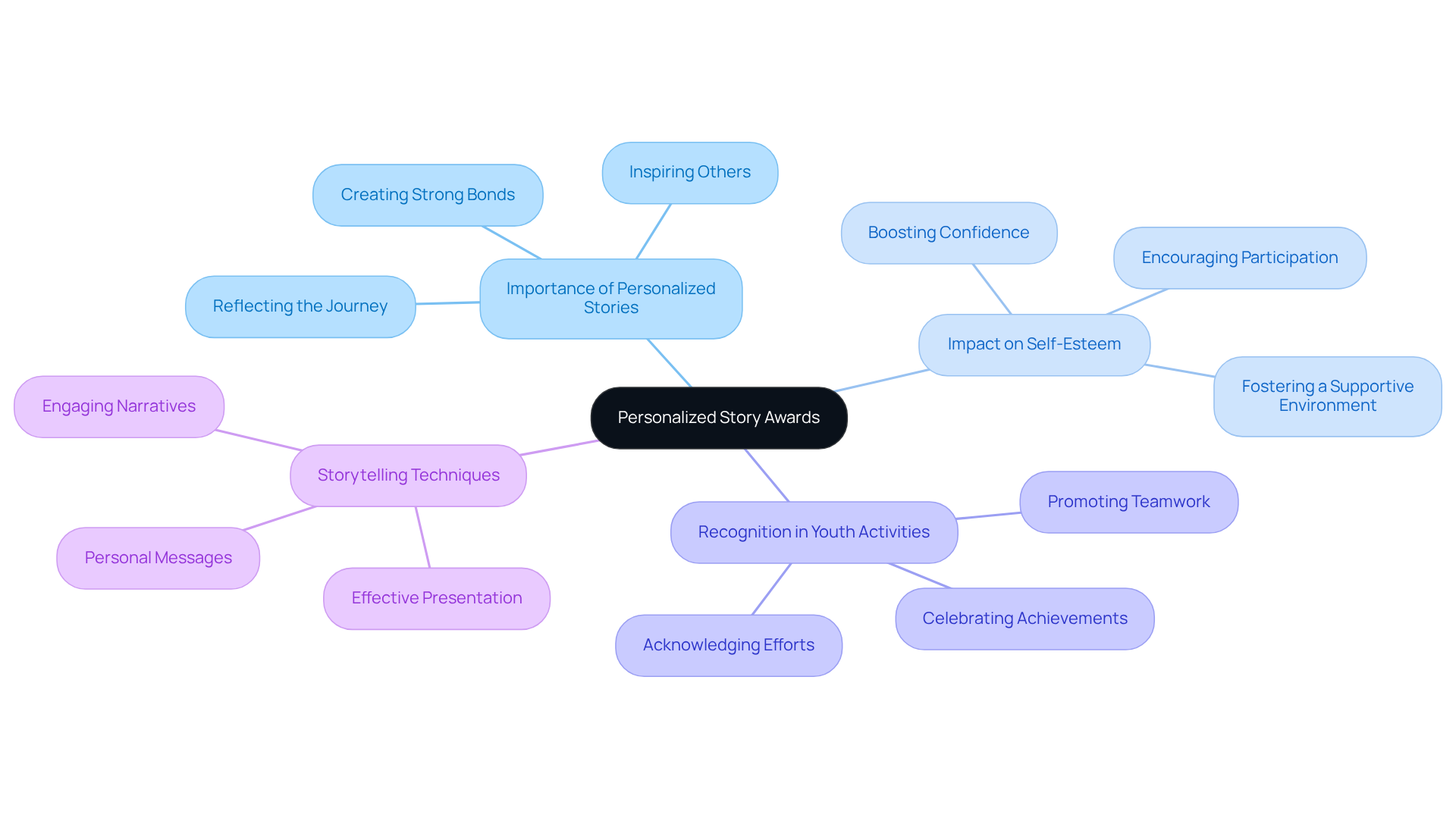 This mindmap illustrates how personalized stories enhance recognition. Start at the center with the main idea, then explore how it connects to self-esteem, youth activities, and storytelling techniques. Each branch represents a key theme, showing how they contribute to the overall impact of personalized recognition.