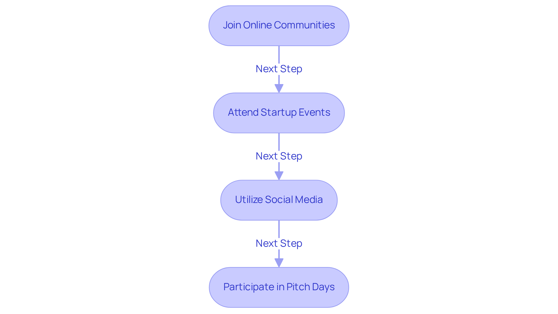 Each box represents a step you can take to connect with startup communities. Follow the arrows to see how these actions can lead you to discover new investment opportunities.