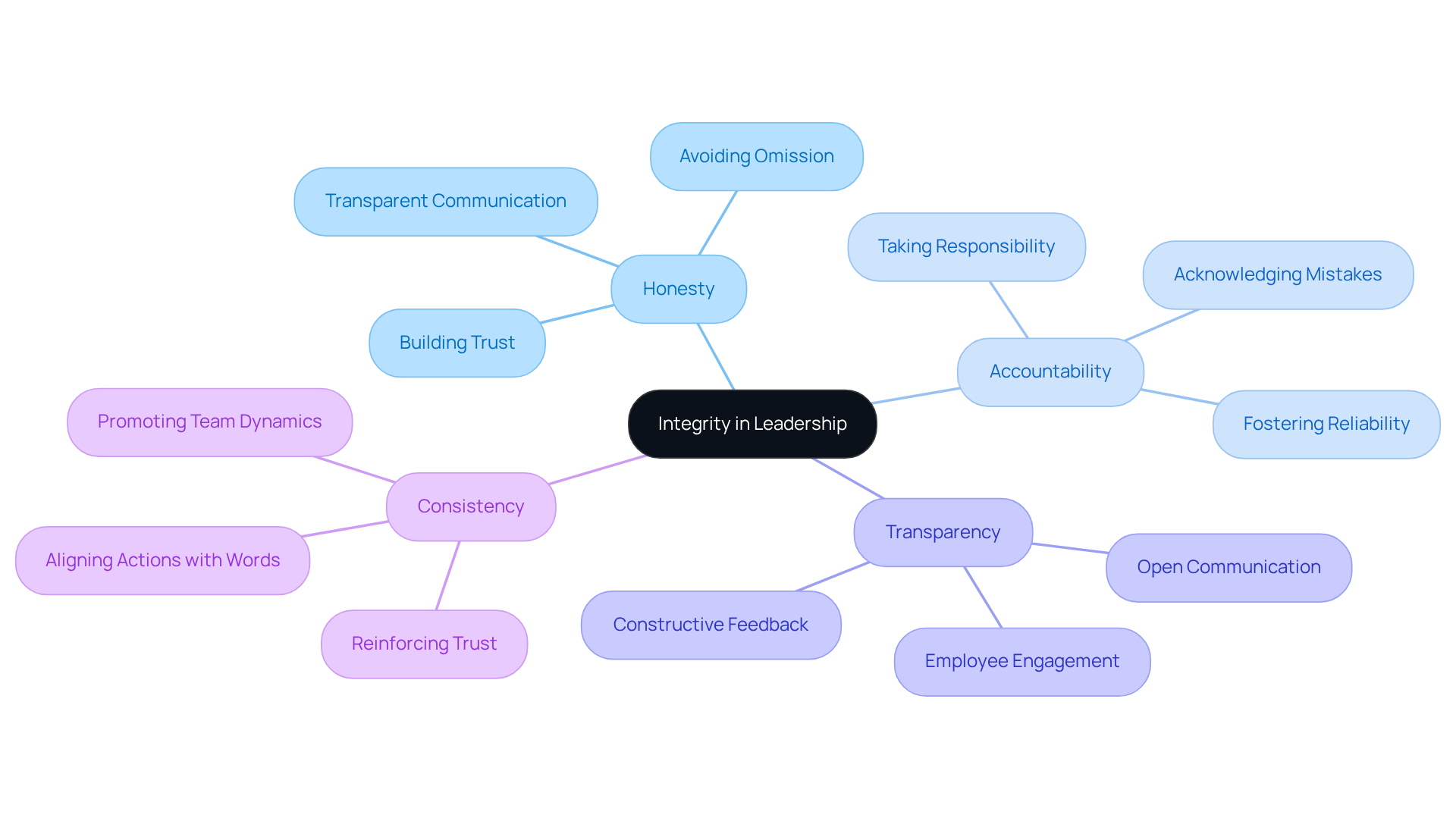 The central node represents the main idea of integrity in leadership, while the branches show the four essential components. Each component is crucial for fostering trust and effectiveness in leadership.