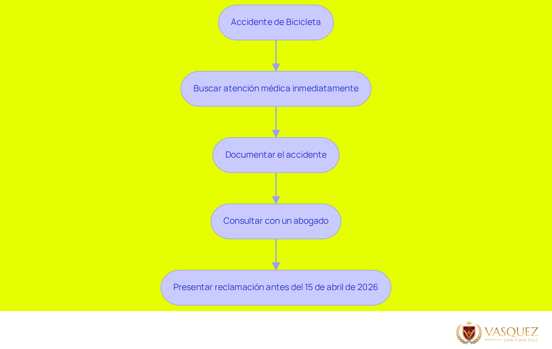 Cada paso representa una acción que los ciclistas deben tomar después de un accidente. Sigue las flechas para entender cómo avanzar desde el accidente hasta la presentación de la reclamación.