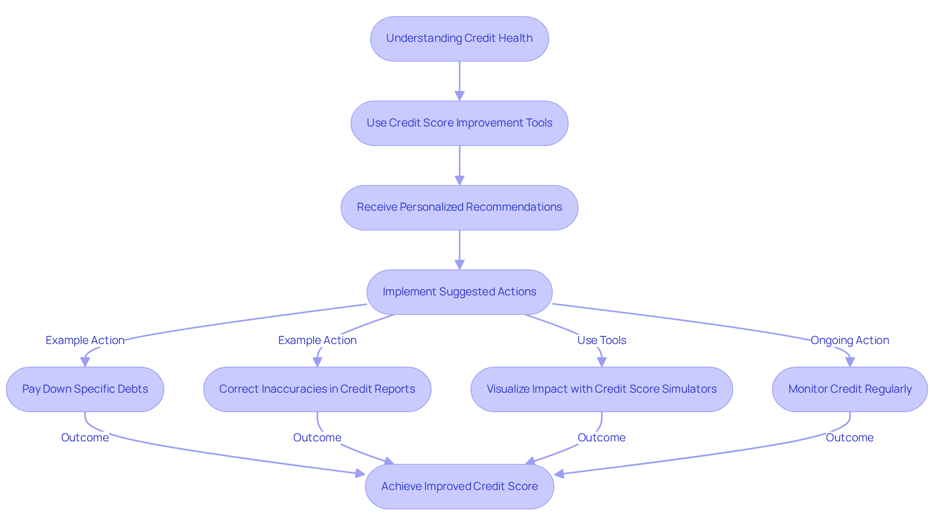 Follow the arrows to see how to improve your credit score step by step. Each box represents an action you can take, starting from understanding your credit health to implementing personalized strategies.