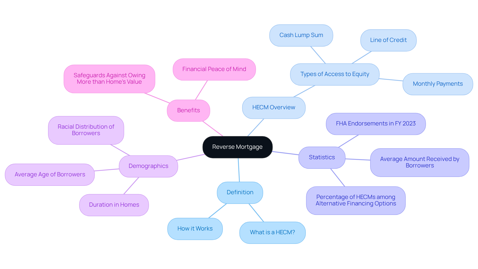 This mindmap starts with the central idea of reverse mortgages and branches out into various important aspects. Each branch represents a different area of understanding, from definitions to statistics, helping you see how everything connects. Follow the branches to explore each topic in detail!