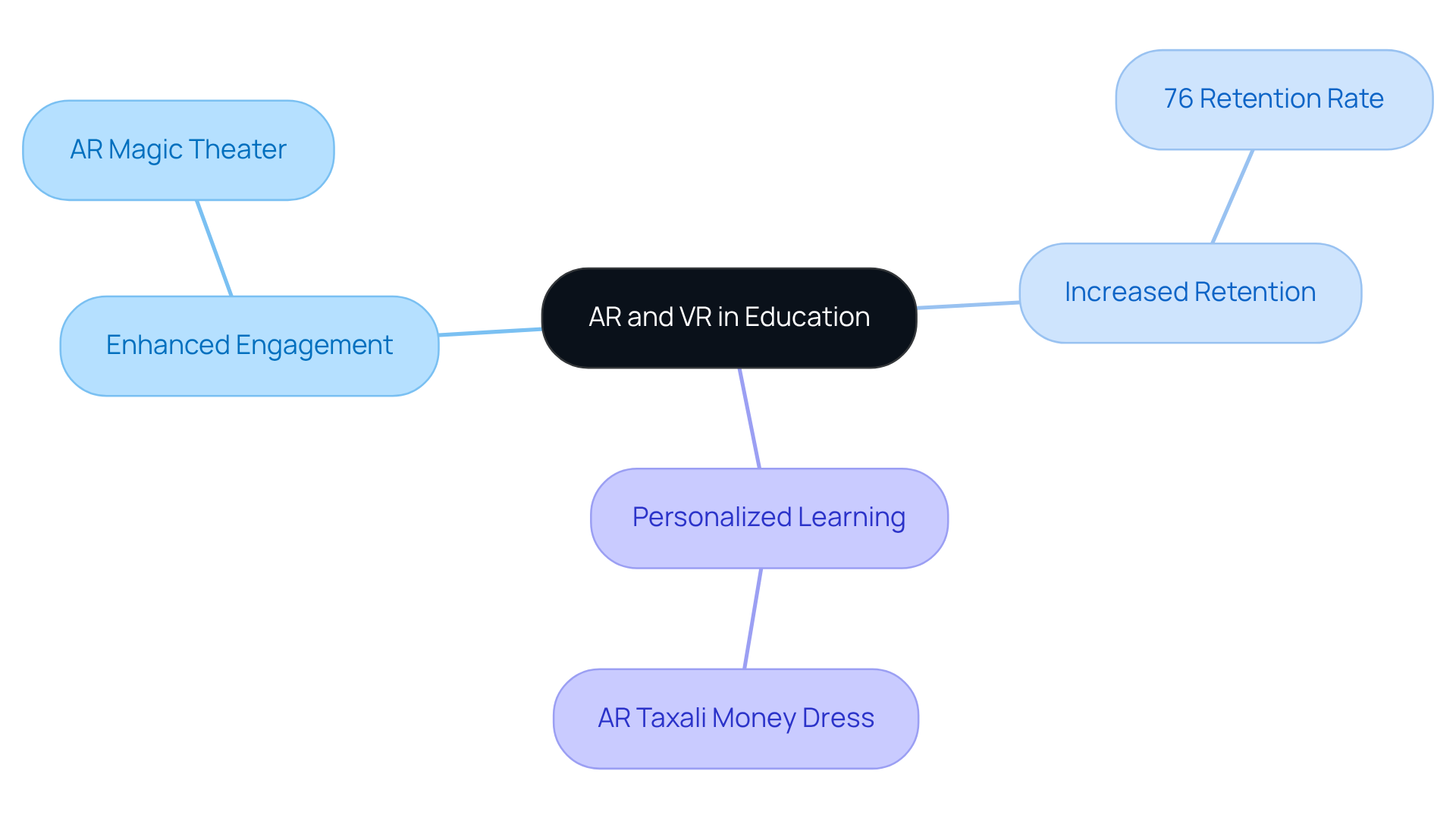 The central node represents the overall theme of AR and VR in educational settings. Each branch highlights a key benefit, with sub-branches providing specific examples or statistics that support the main idea.