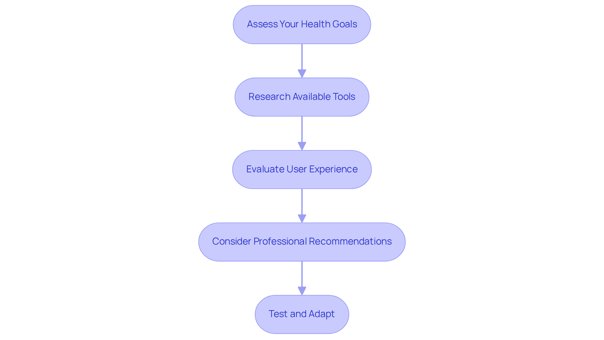 Each box represents a step in your journey to find the right dietary technology. Follow the arrows to see how each step builds on the previous one, guiding you towards better health outcomes.