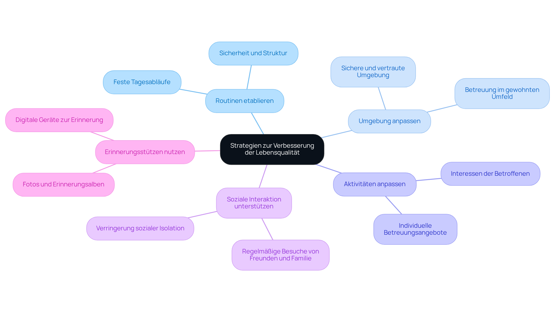 Im Zentrum steht die Hauptidee, die Strategien zur Verbesserung der Lebensqualität. Die Äste zeigen die verschiedenen Strategien, während die Unteräste spezifische Details und Beispiele bieten. So können Sie leicht nachvollziehen, wie jede Strategie zur Lebensqualität beiträgt.