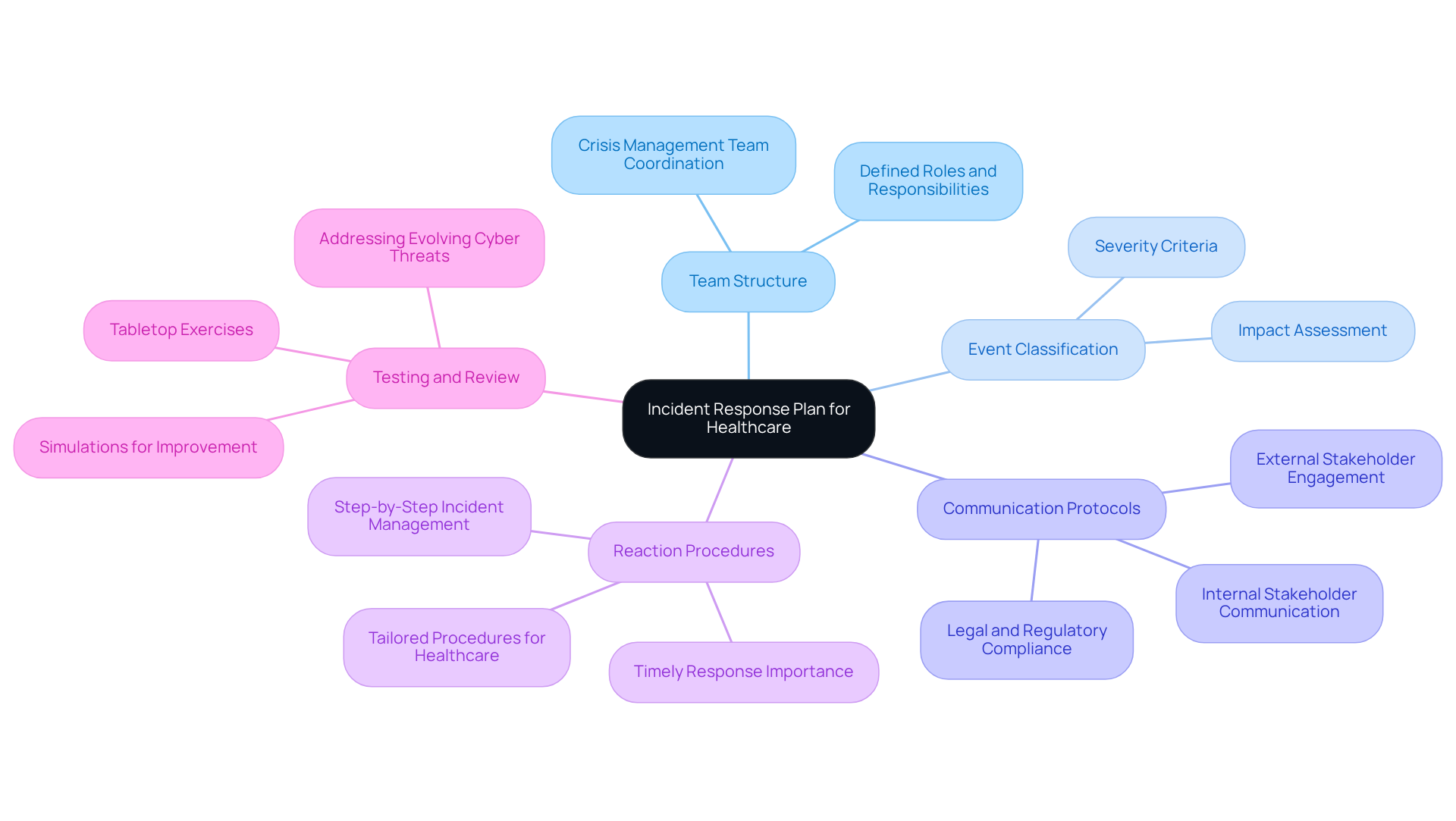 The central node represents the overall plan, while each branch shows a key component of the plan. Follow the branches to explore the details of each component and understand how they contribute to effective incident management.