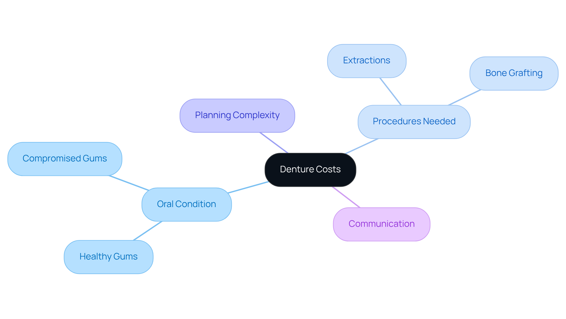 The central node represents denture costs, while the branches show how different dental needs and conditions can affect pricing. Each branch helps you understand what factors to consider when planning for dentures.
