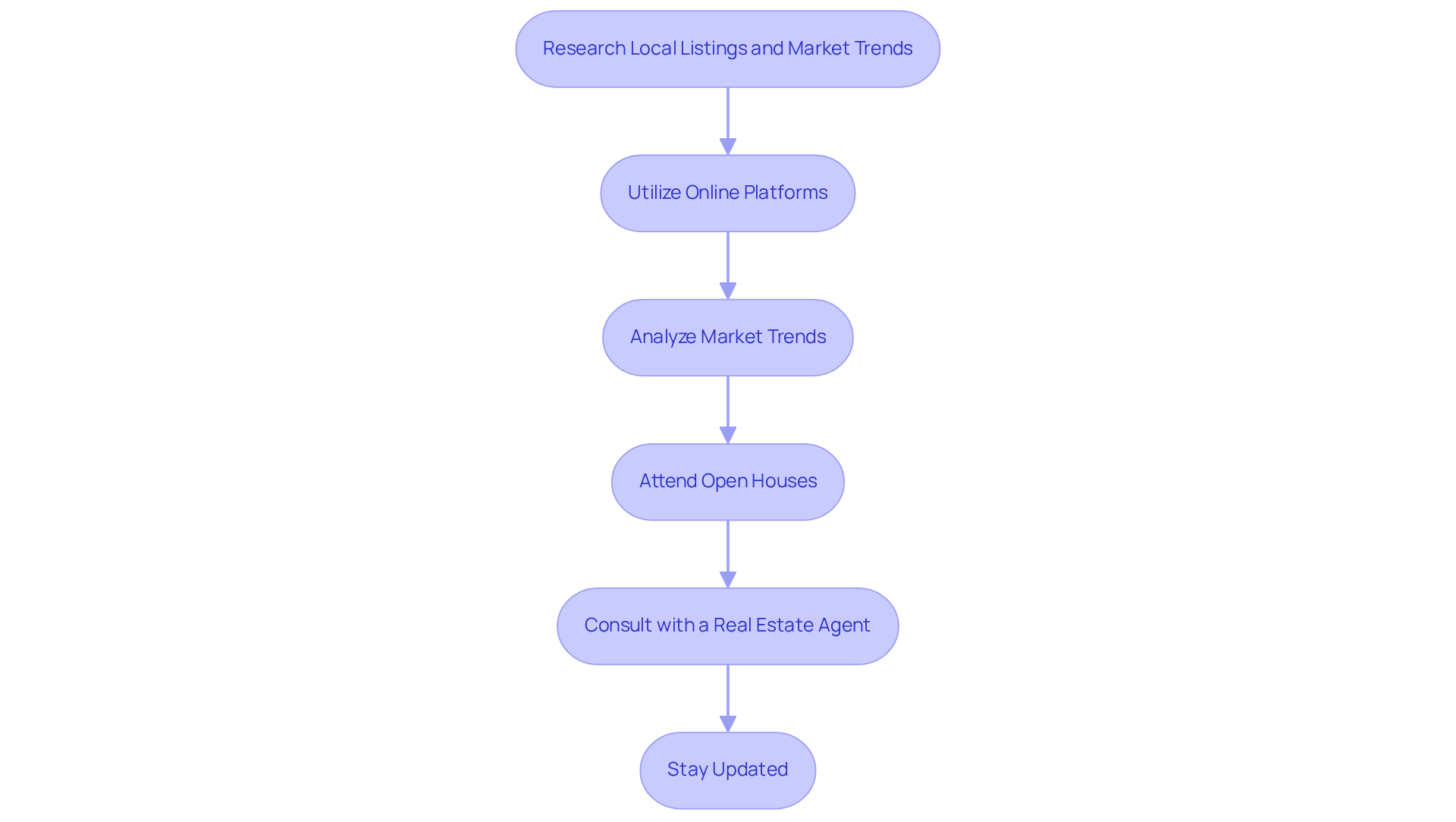 This flowchart guides you through the process of researching real estate listings. Each box represents a step you should take, and the arrows show you the order to follow. Start at the top and work your way down to ensure you cover all important aspects of your search.