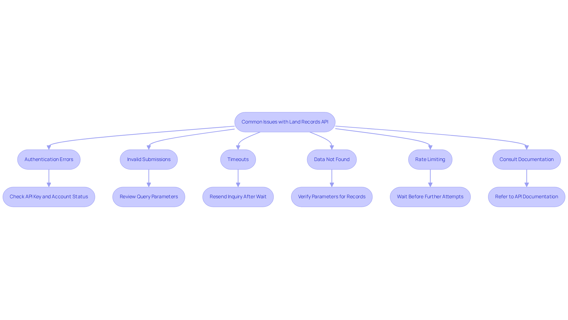This flowchart helps you navigate common problems when using API tools. Start at the center and follow the branches to find the issue you're facing, then follow the steps provided to troubleshoot effectively.