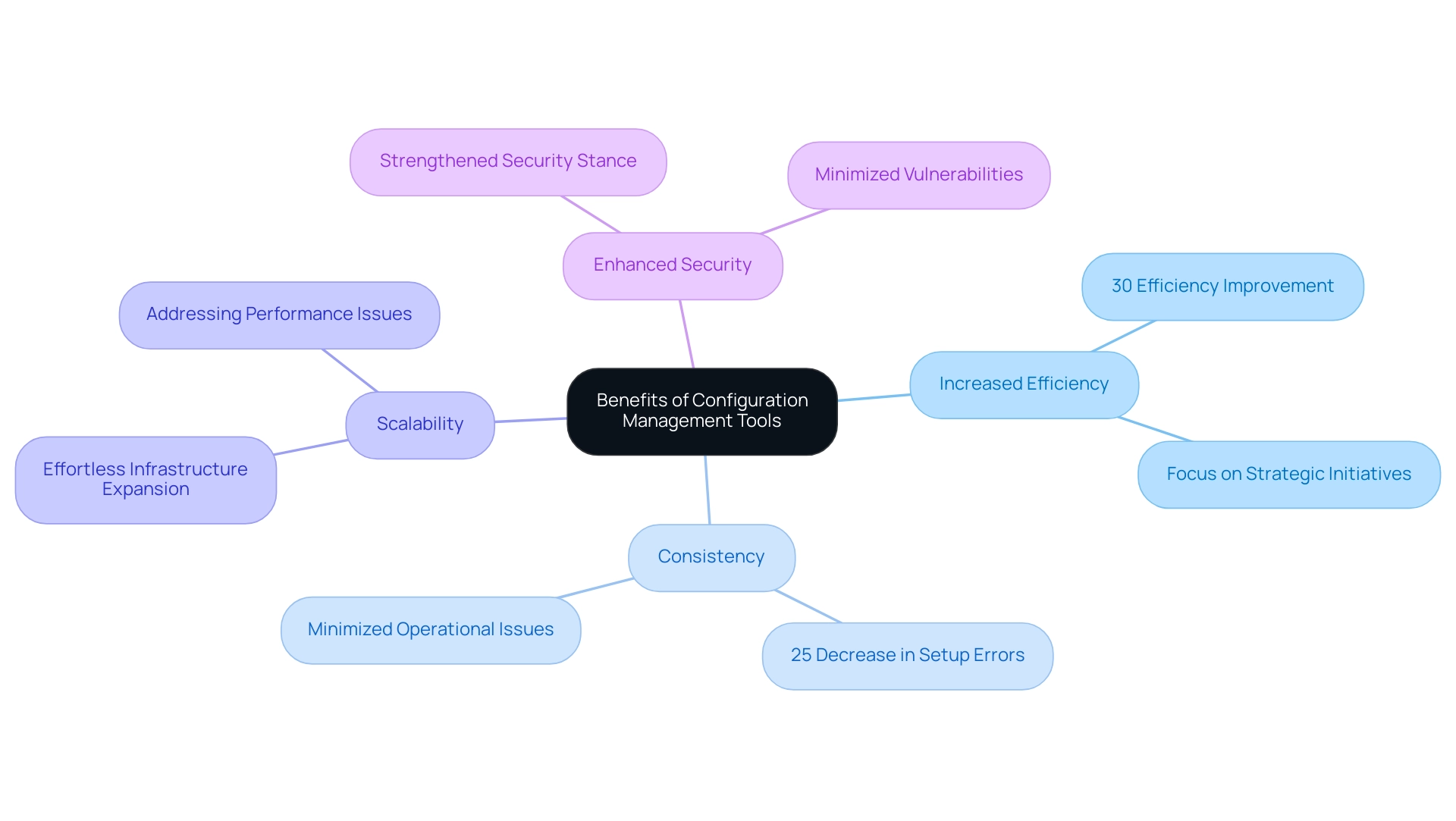 The central node represents the overall topic, with branches depicting the four main benefits and their associated details.