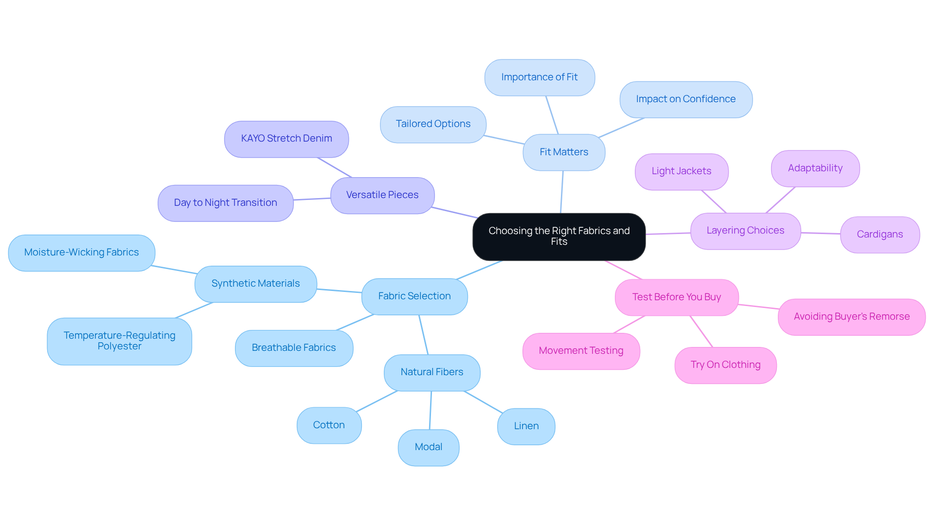 The center represents the main theme of selecting the right clothing. Each branch shows a specific recommendation, and the sub-branches provide additional details or examples to help you make informed choices.