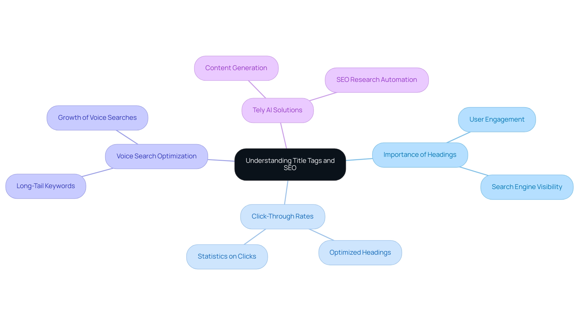 The central node represents the main topic, with branches showing key concepts and their subcategories in different colors.