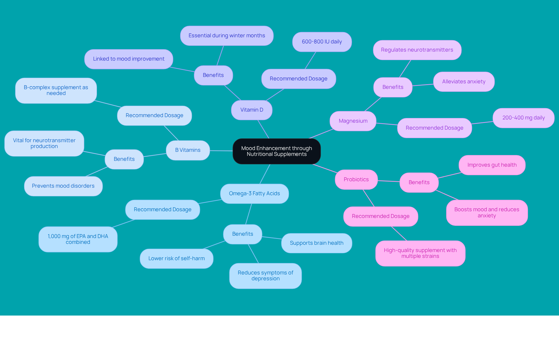 The central node represents the overall goal of enhancing mood, while each branch shows a specific supplement and its benefits. Follow the branches to see how each supplement can help improve your emotional well-being.