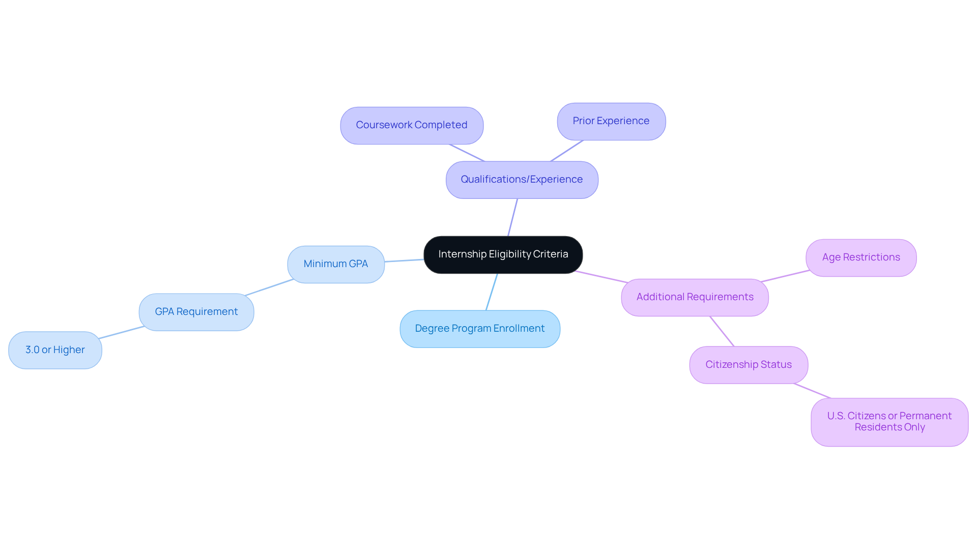 The central node represents the overall criteria for internships, while the branches show specific requirements. Each branch and sub-branch helps you understand what you need to qualify for an internship.