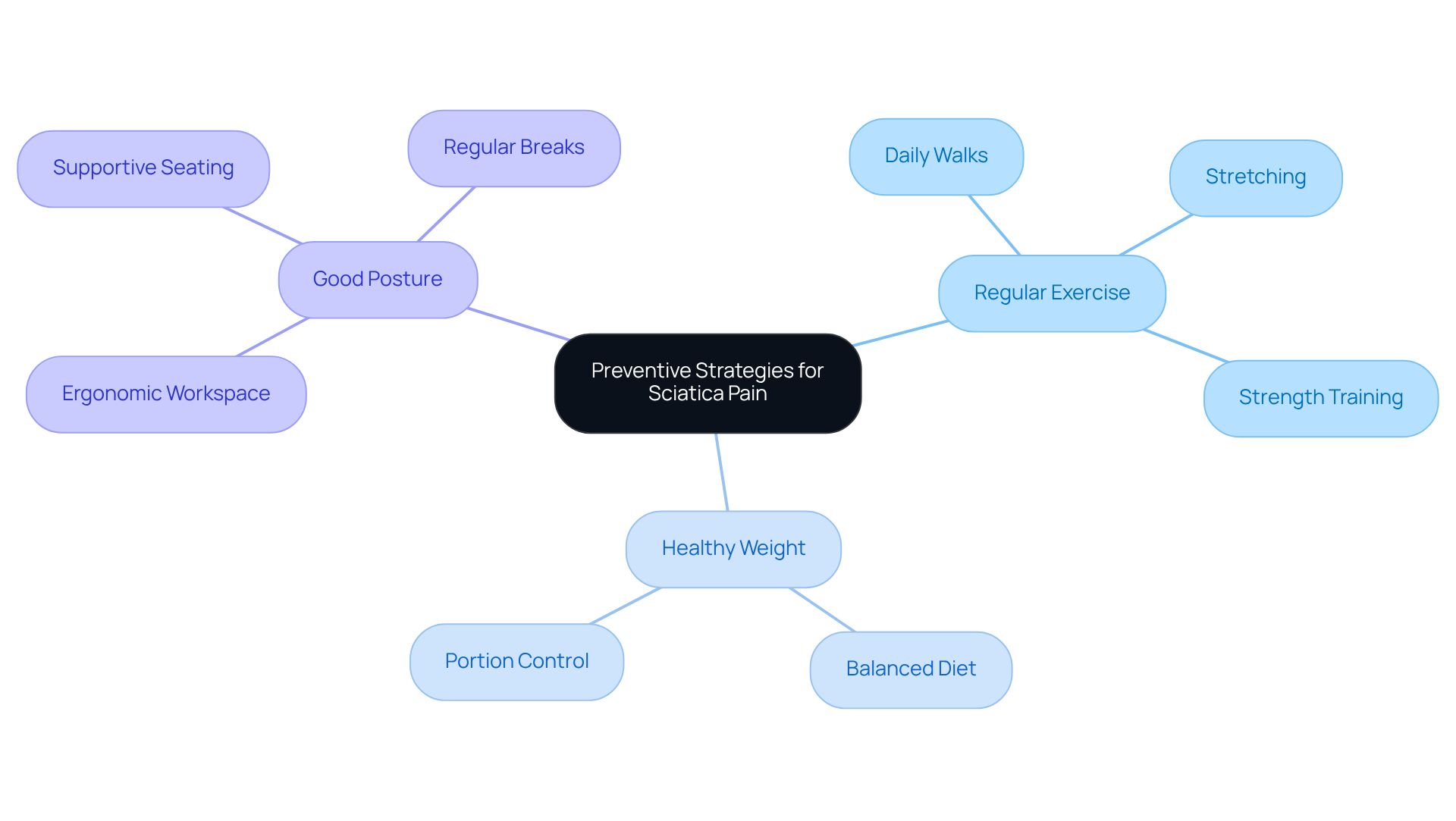 This mindmap shows how to prevent sciatica pain by focusing on three main areas: exercise, weight management, and posture. Each branch leads to specific actions you can take to improve your back health. Follow the branches to see how each strategy connects to the overall goal of reducing pain and enhancing your quality of life. This mindmap shows how to prevent sciatica pain by focusing on three main areas: exercise, weight management, and posture. Each branch leads to specific actions you can take to improve your back health. Follow the branches to see how each strategy connects to the overall goal of reducing pain and enhancing your quality of life.