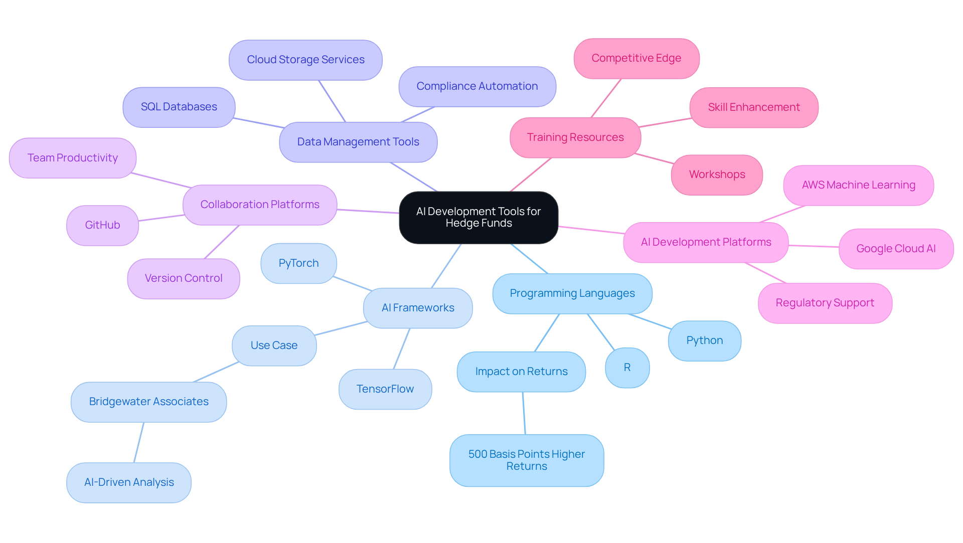 The center of the mindmap shows the main topic, while the branches represent different categories of tools needed for AI development. Each sub-branch provides specific details or examples, helping you understand the importance of each tool in the context of hedge fund operations. The center of the mindmap shows the main topic, while the branches represent different categories of tools needed for AI development. Each sub-branch provides specific details or examples, helping you understand the importance of each tool in the context of hedge fund operations.