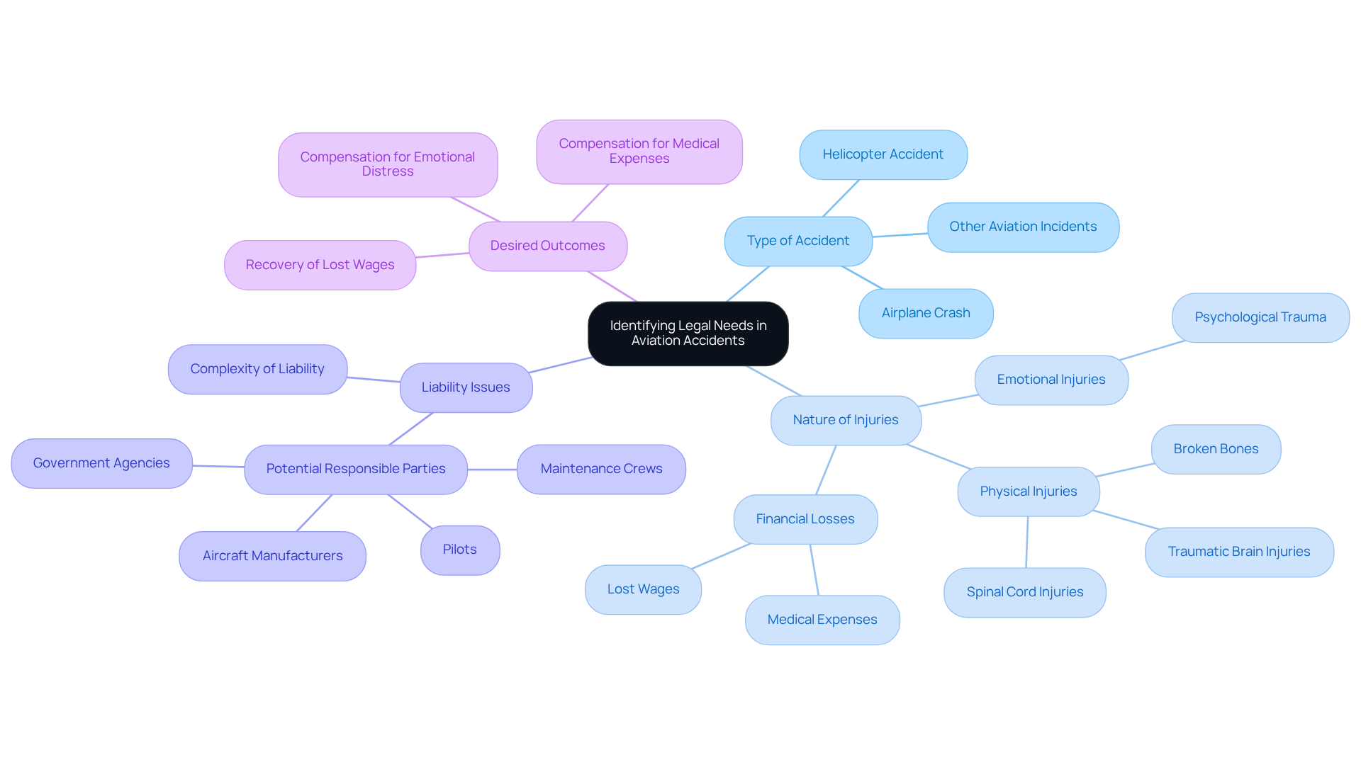 This mindmap helps you visualize the key aspects to consider after an aviation accident. Start at the center with the main topic, then follow the branches to explore different categories like accident types, injuries, liability, and your goals. Each branch provides a pathway to think about what you need for your legal journey.