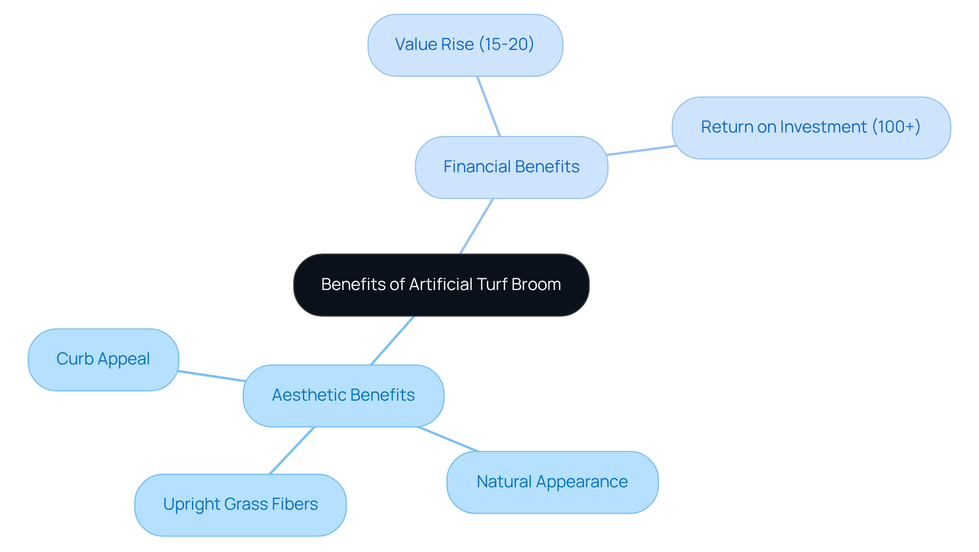 The central idea shows the overall benefits of using an artificial turf broom, with branches detailing how it enhances both the look of your lawn and its value. Each branch represents a specific advantage, making it easy to see the connections.