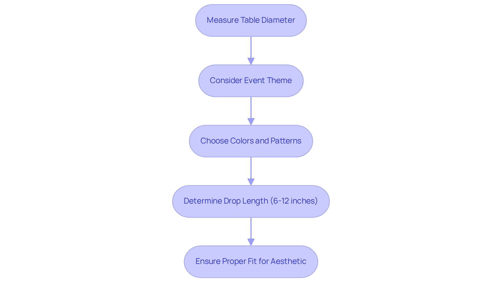 Follow the arrows to see each step in planning your Christmas event. Start by measuring your table, then think about the theme, and choose the right colors and drop length for your tablecloth.
