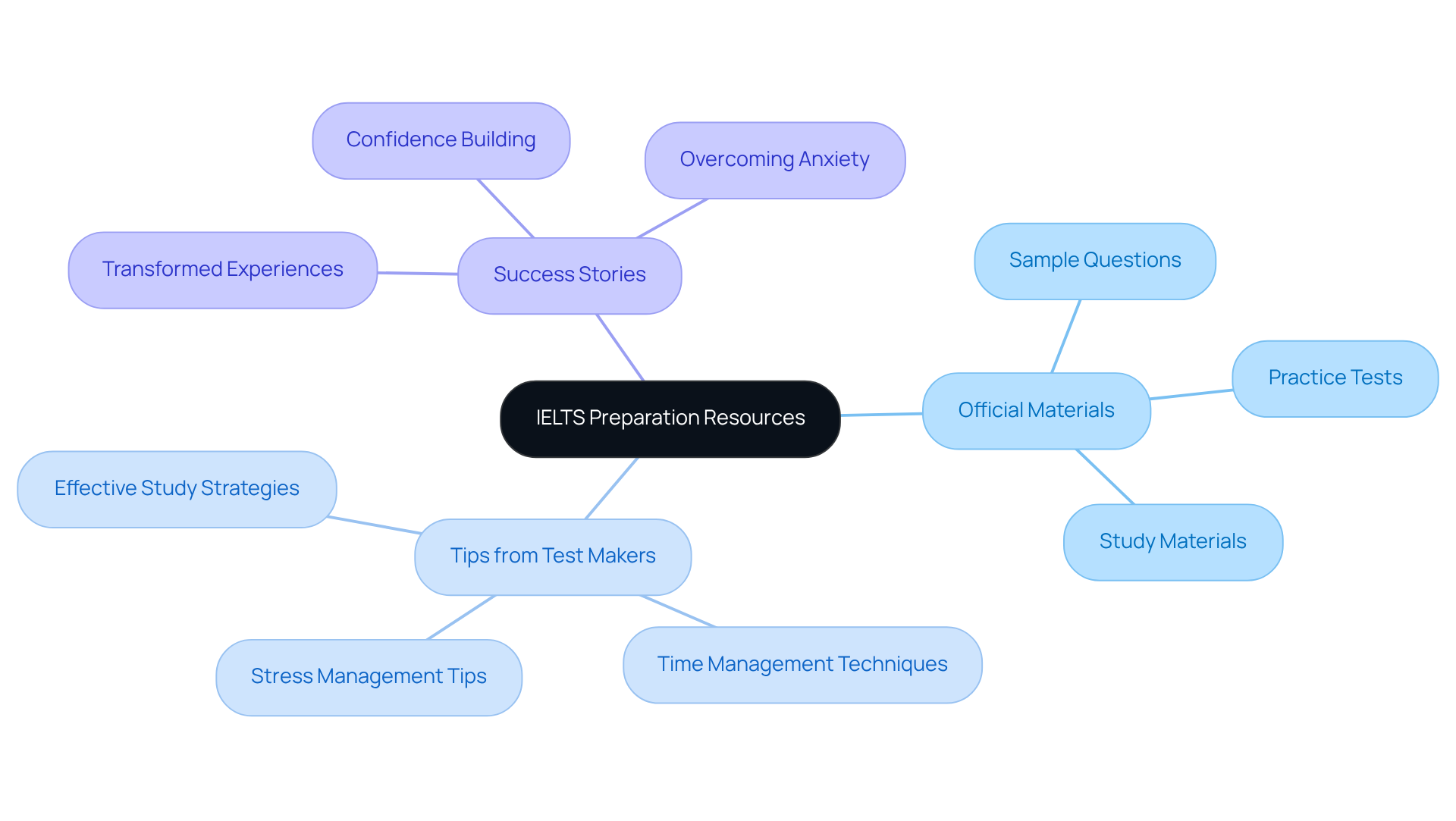 This mindmap shows how different resources and strategies connect to help you prepare for the IELTS exam. Start at the center with the main topic, then follow the branches to explore various types of materials and tips that can boost your confidence and readiness.